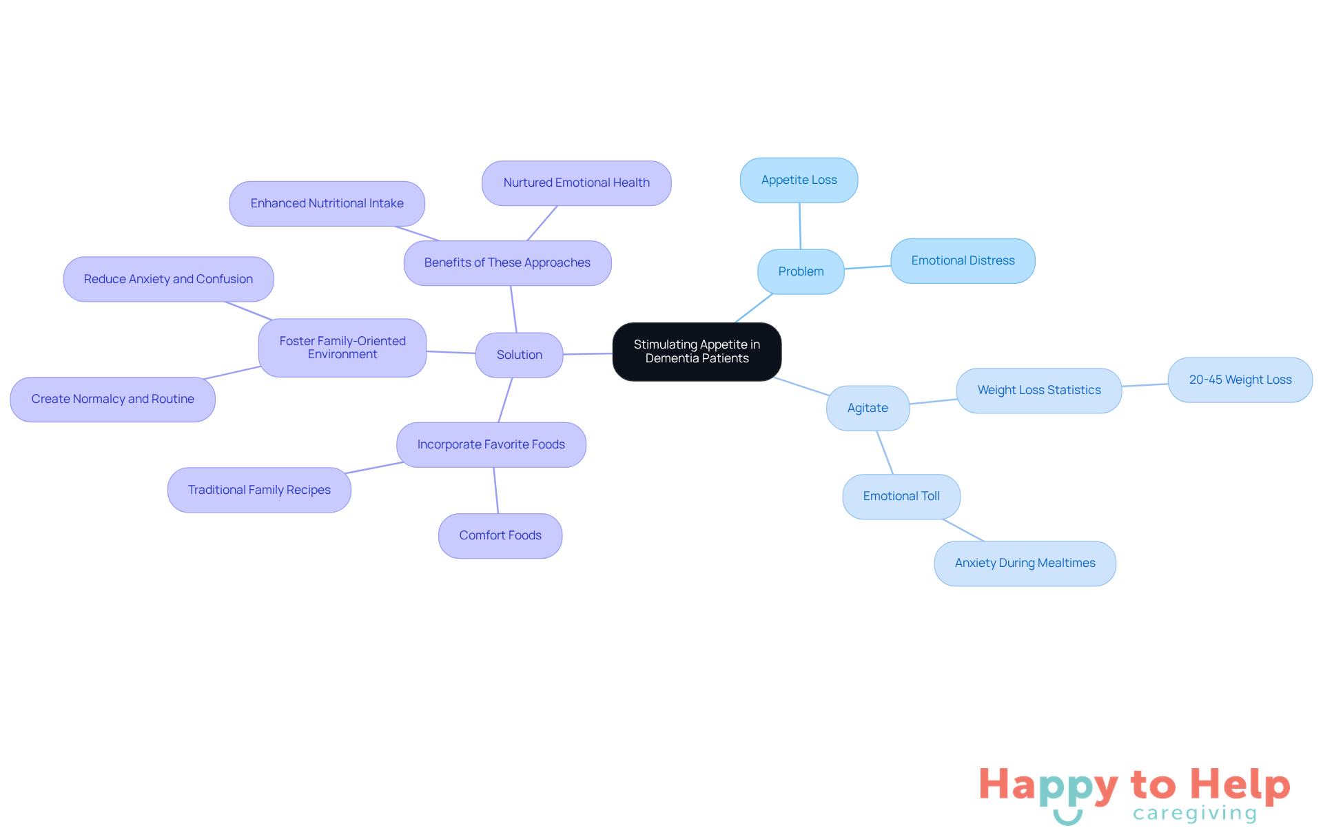 The center represents the main goal of stimulating appetite. Each branch shows different aspects: the problem, the emotional impact, and the solutions. Follow the branches to see how each part connects and contributes to the overall strategy.