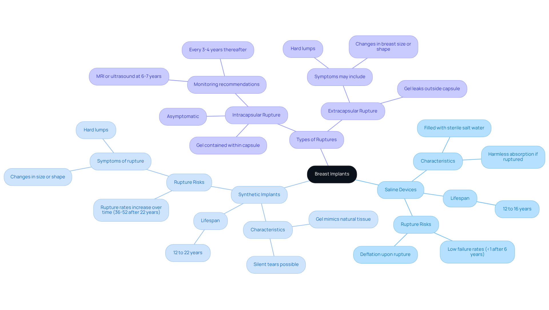 The central node represents breast implants, with branches showing the types of implants and their rupture types. Each branch provides details about characteristics and recommendations, helping you understand the relationships and importance of monitoring.