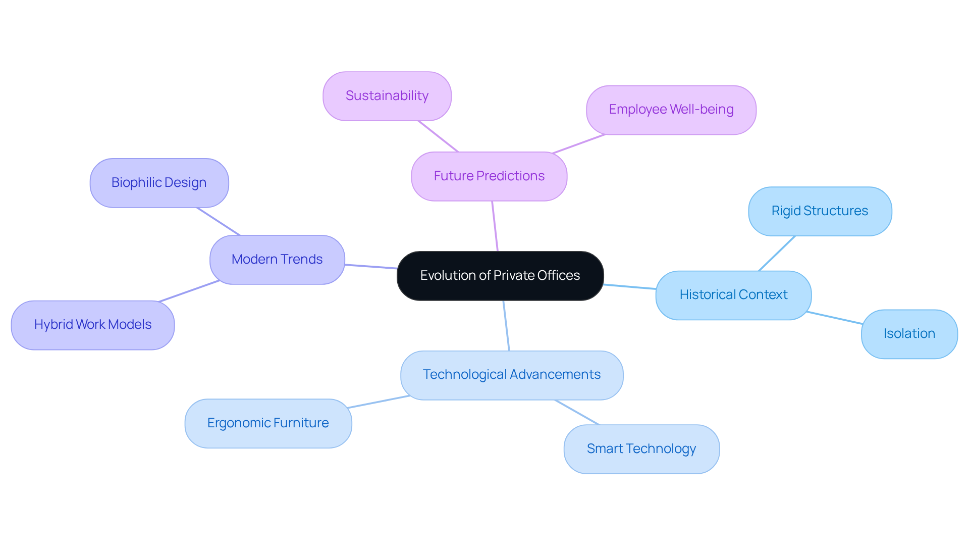 Start at the center with the evolution theme, then follow the branches to explore historical changes, technological impacts, modern trends, and future directions in workspace design.