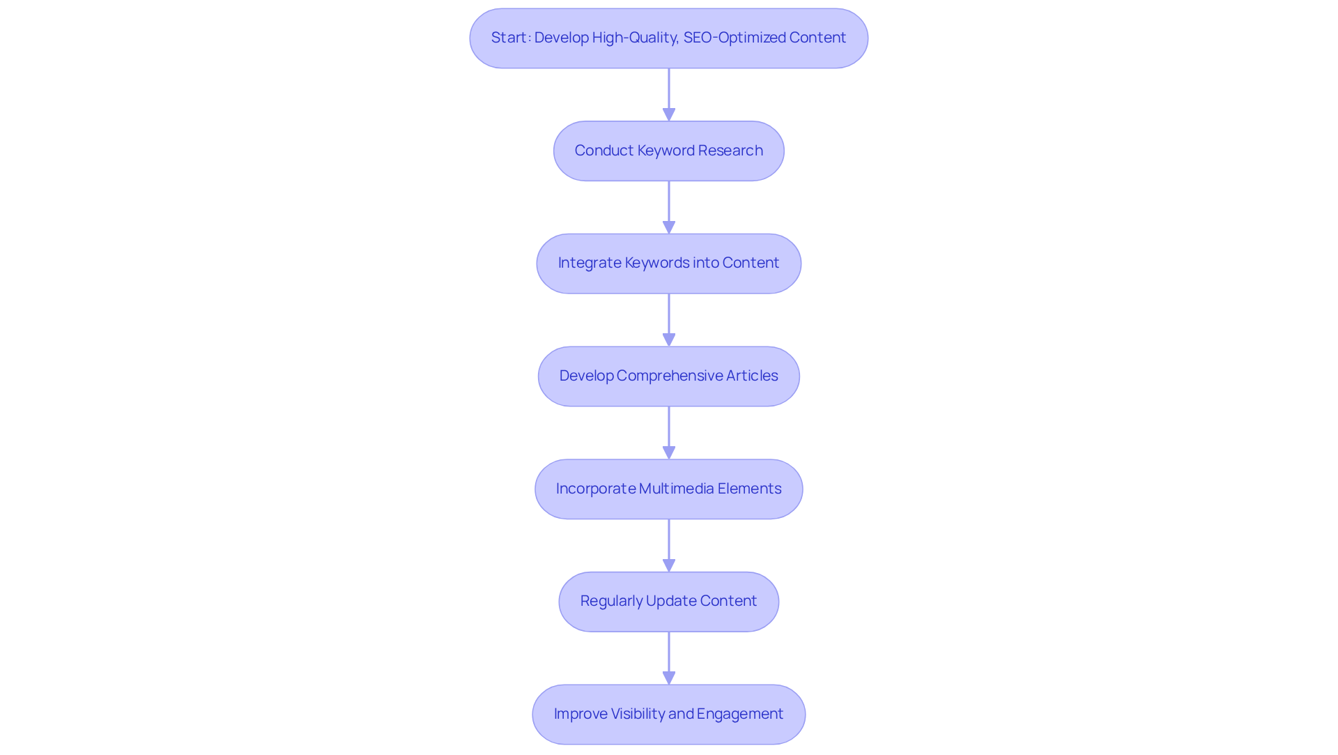 Each box represents a step in the content creation process. Follow the arrows to see how each action leads to the next, ultimately helping to improve visibility and engagement in the information security sector.