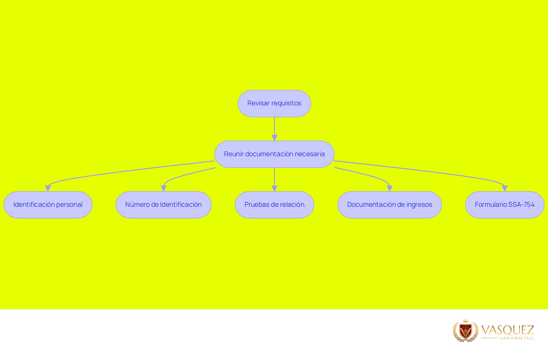 Cada paso en el diagrama muestra lo que necesitas hacer para reunir la documentación. Sigue las flechas para ver cómo avanzar en el proceso y asegúrate de tener todos los documentos listos antes de enviar tu solicitud.