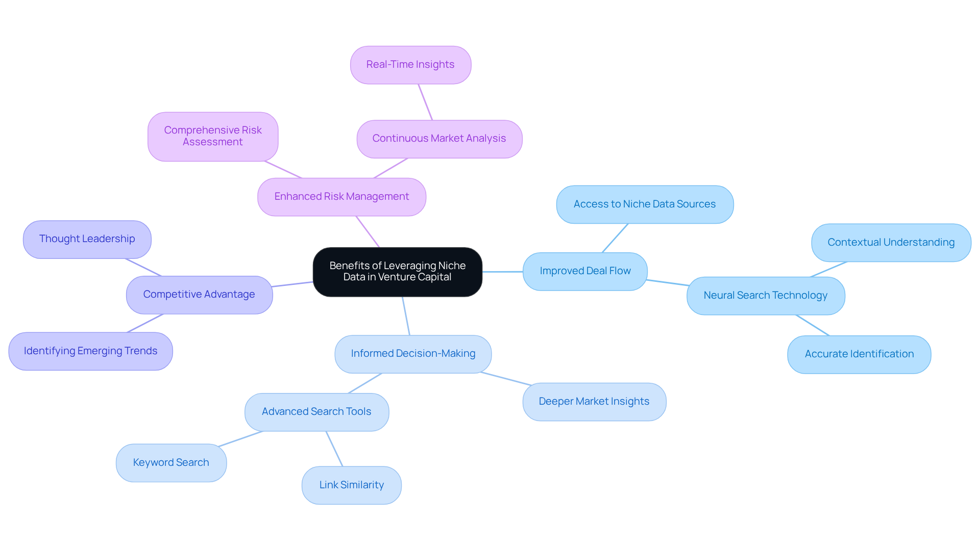 The center represents the main idea of leveraging niche data. Each branch highlights a specific benefit, with sub-branches providing additional details. This layout helps you see how each advantage contributes to better venture capital decisions.