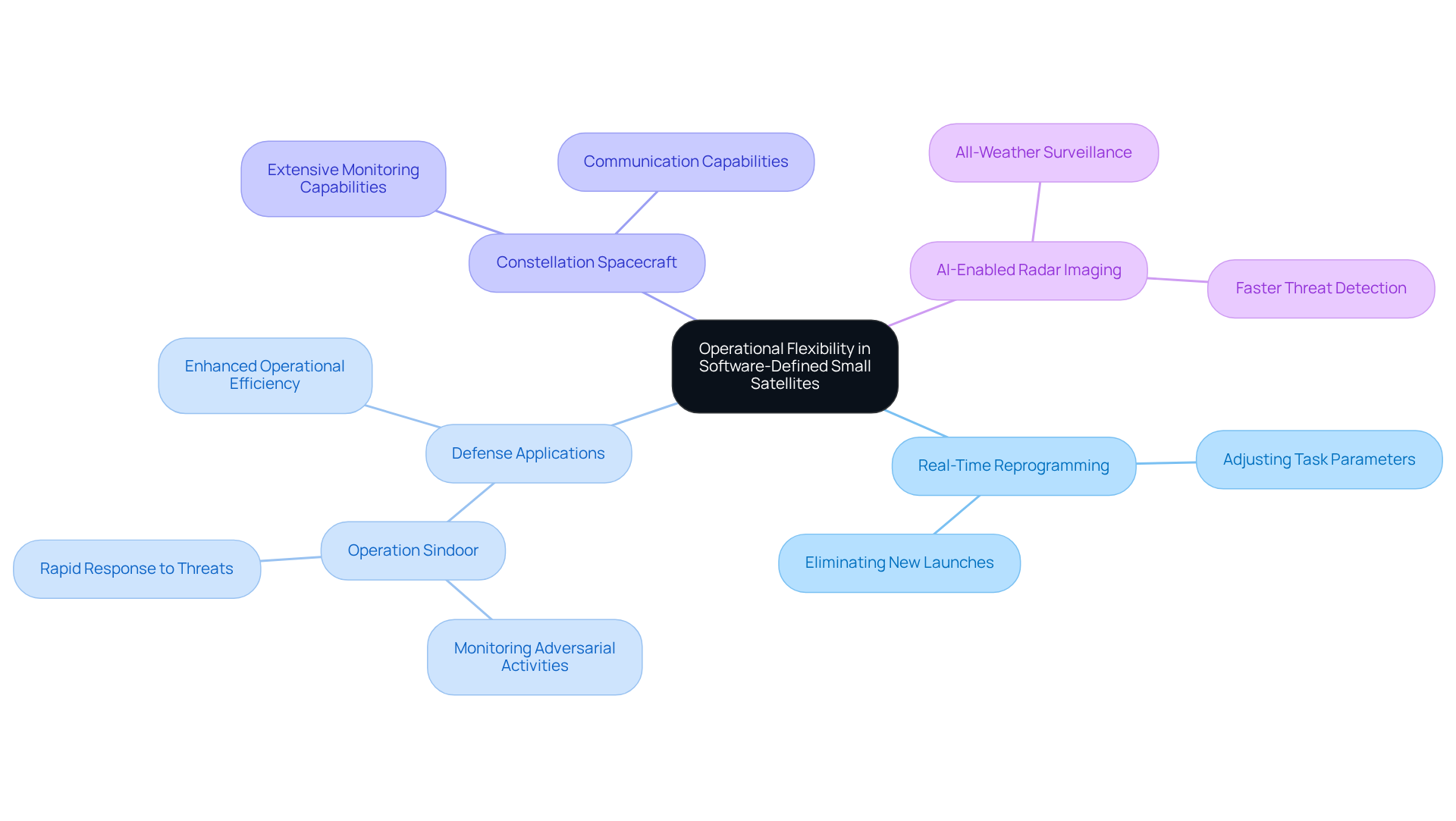 The central node represents the main concept of operational flexibility, while the branches illustrate related topics and examples. Each branch highlights a different aspect of how these satellites can adapt to changing needs.