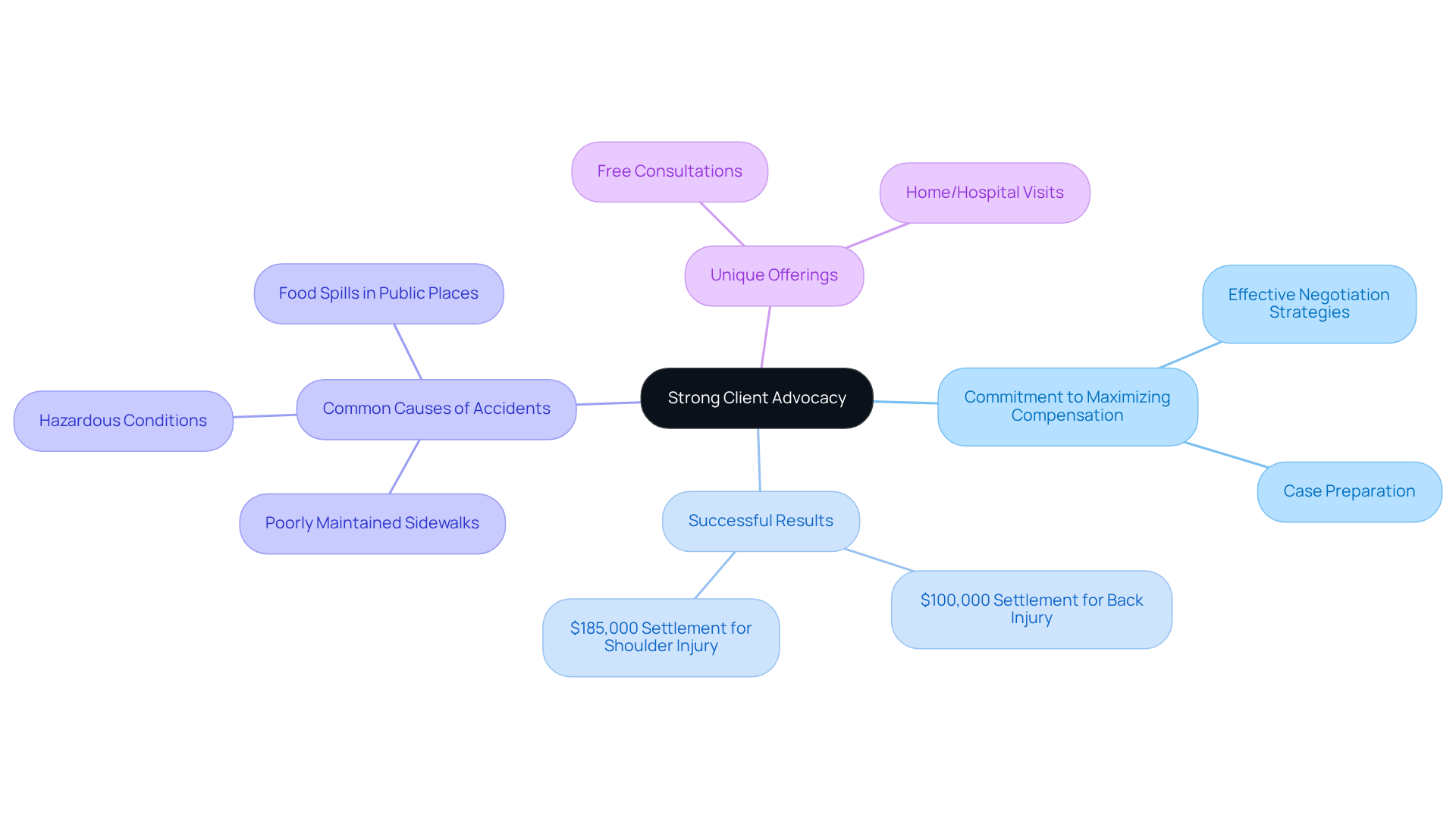 This mindmap illustrates how The Law Offices of Evan W. Kohn advocates for clients. Start at the center with the commitment to maximizing compensation, then explore the successful results, common accident causes, and unique services offered. Each branch shows how these elements connect to the overall goal of client support and compensation.