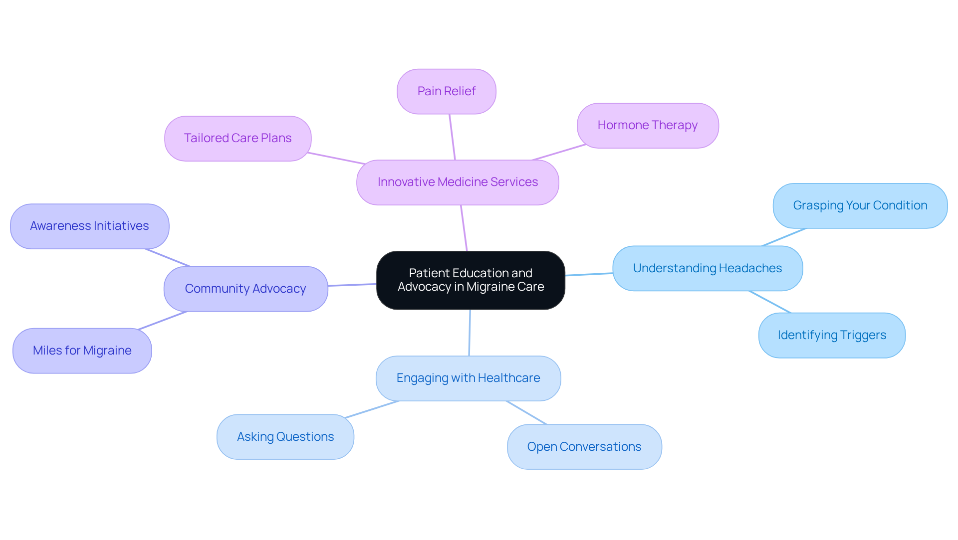 This mindmap illustrates how understanding your headaches, engaging with healthcare professionals, and community advocacy all contribute to better migraine management. Each branch represents a key area of focus, helping you see how they connect to empower your health journey.