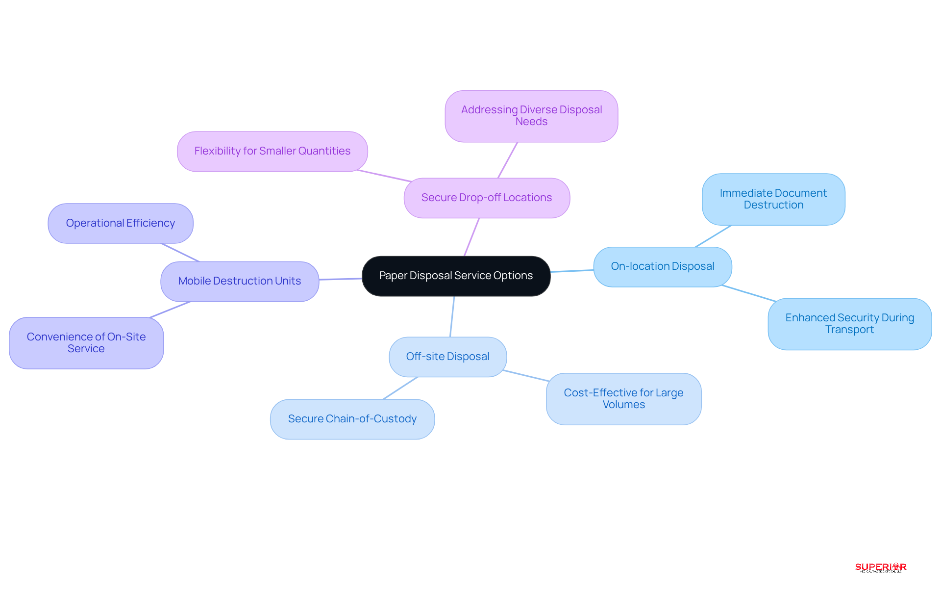 The center represents the main topic of paper disposal services, with branches showing different service types and their benefits. Each color-coded branch helps you quickly identify the options available.
