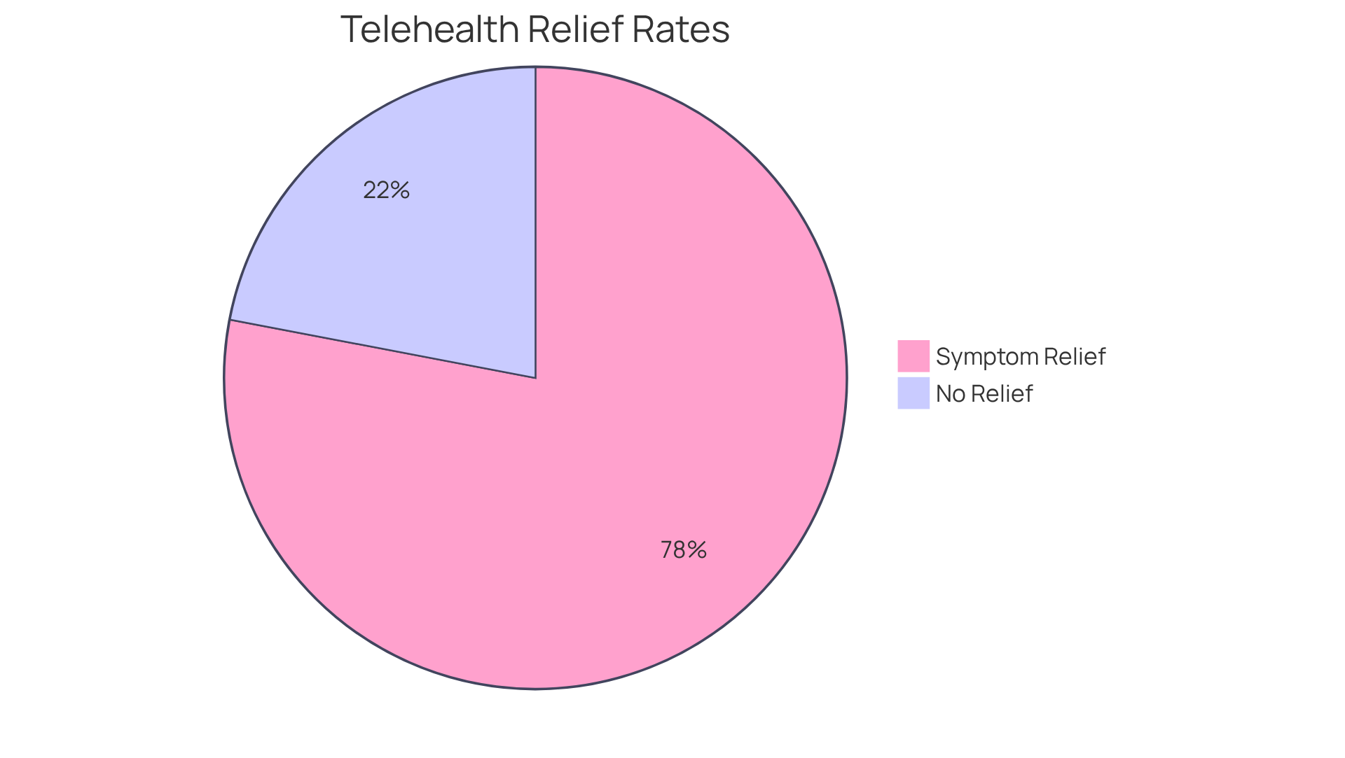 The teal slice shows the percentage of patients who found relief through telehealth services, while the gray slice represents those who did not. The second chart highlights the impressive improvement rate among rural Women Veterans, showcasing the benefits of remote care.