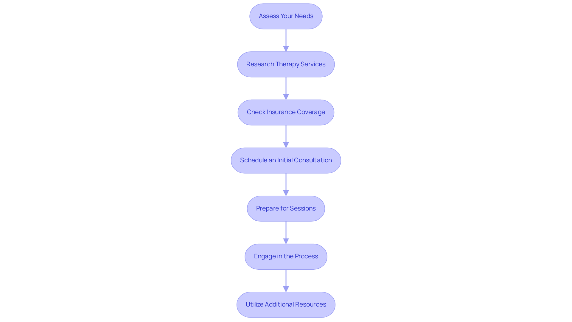 Each box represents a step in the process of accessing therapy services. Follow the arrows to see how each step leads to the next, guiding you through your journey toward mental health support.