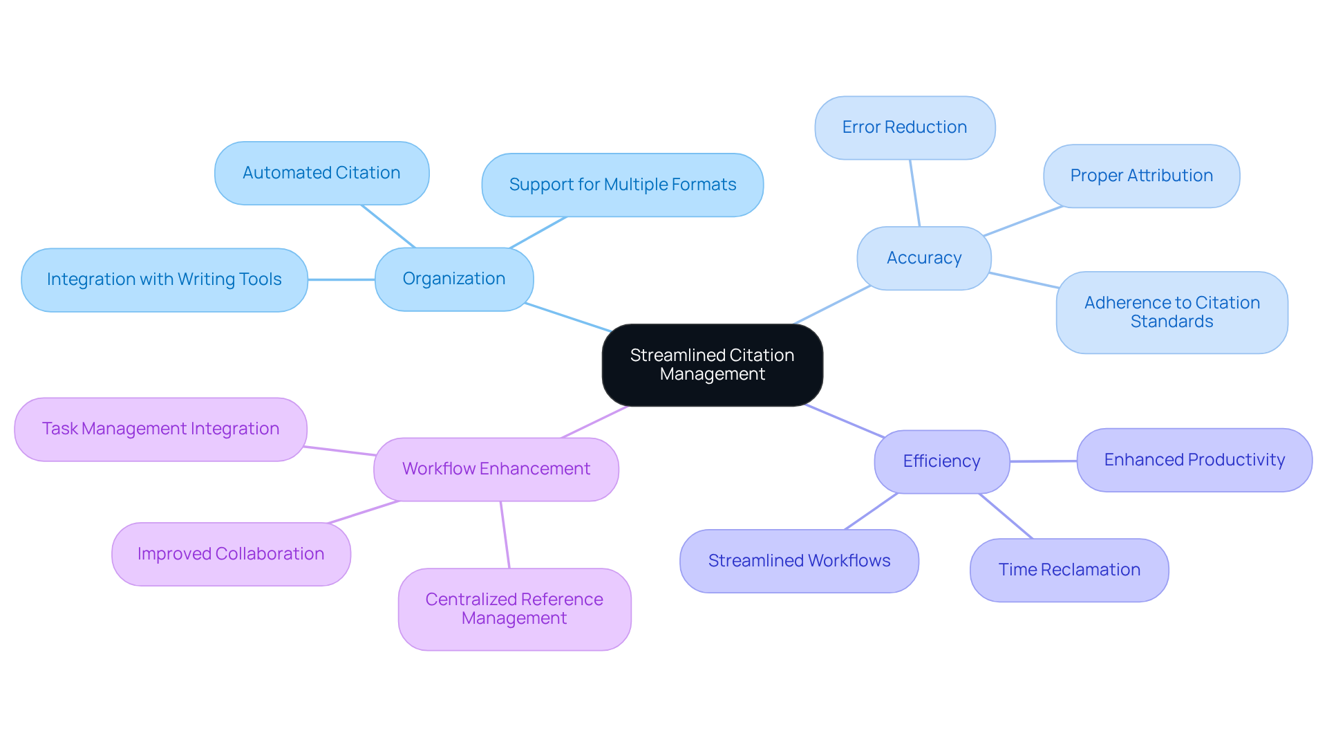 The central node represents the main topic, while the branches illustrate the various advantages of using citation management tools. Each sub-branch provides specific details on how these tools improve research workflows.