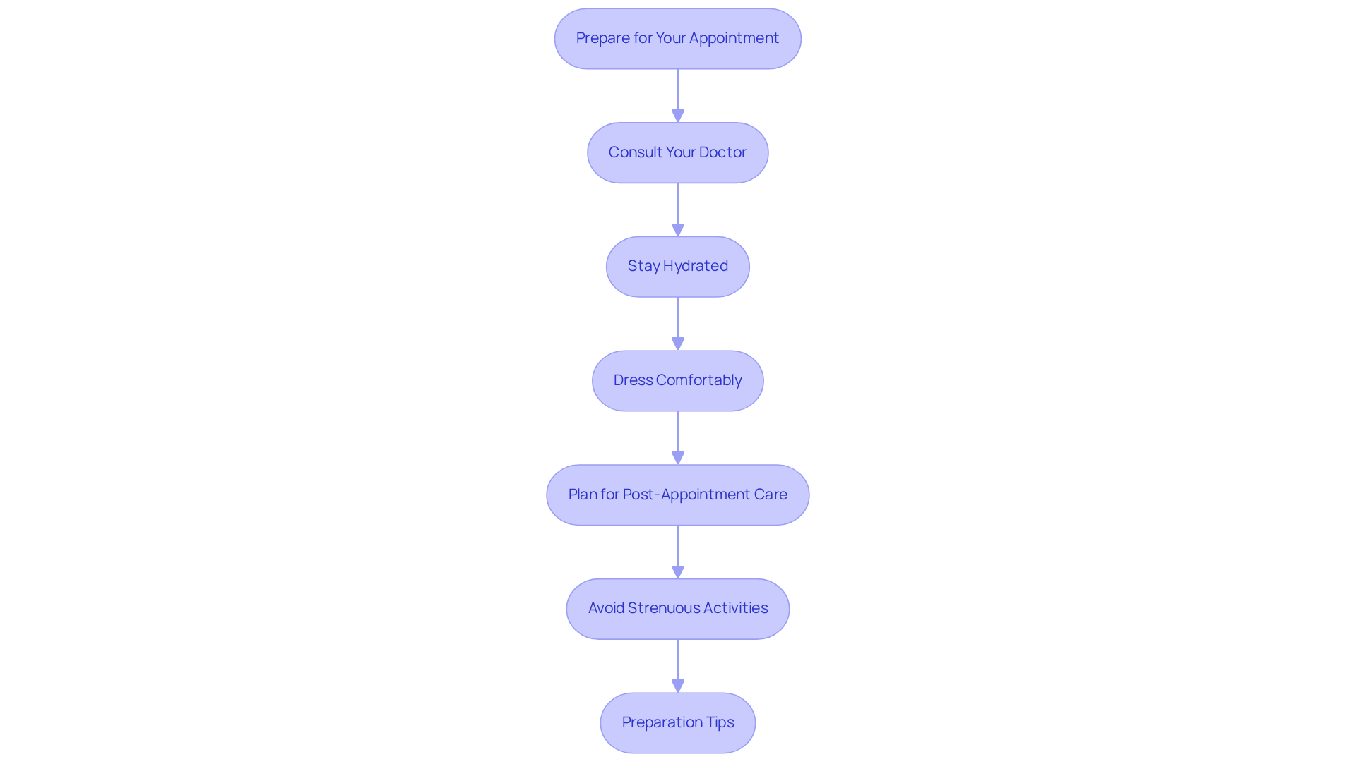 Each box represents a step you should take before your appointment. Follow the arrows to see the order of steps, making sure you're fully prepared for your gel shot procedure.
