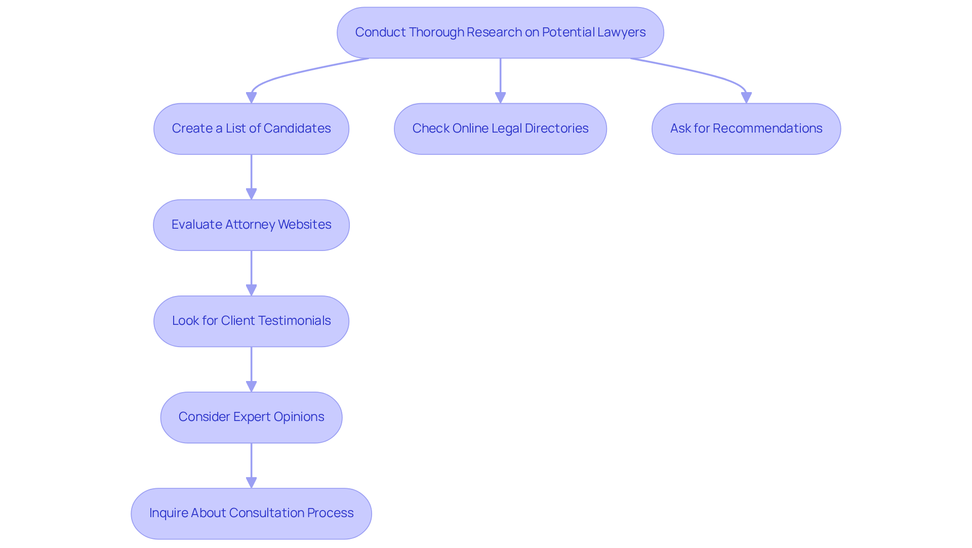 Each box represents a step in the process of finding a lawyer. Follow the arrows to see how to navigate through your search, from creating a list to evaluating potential attorneys.