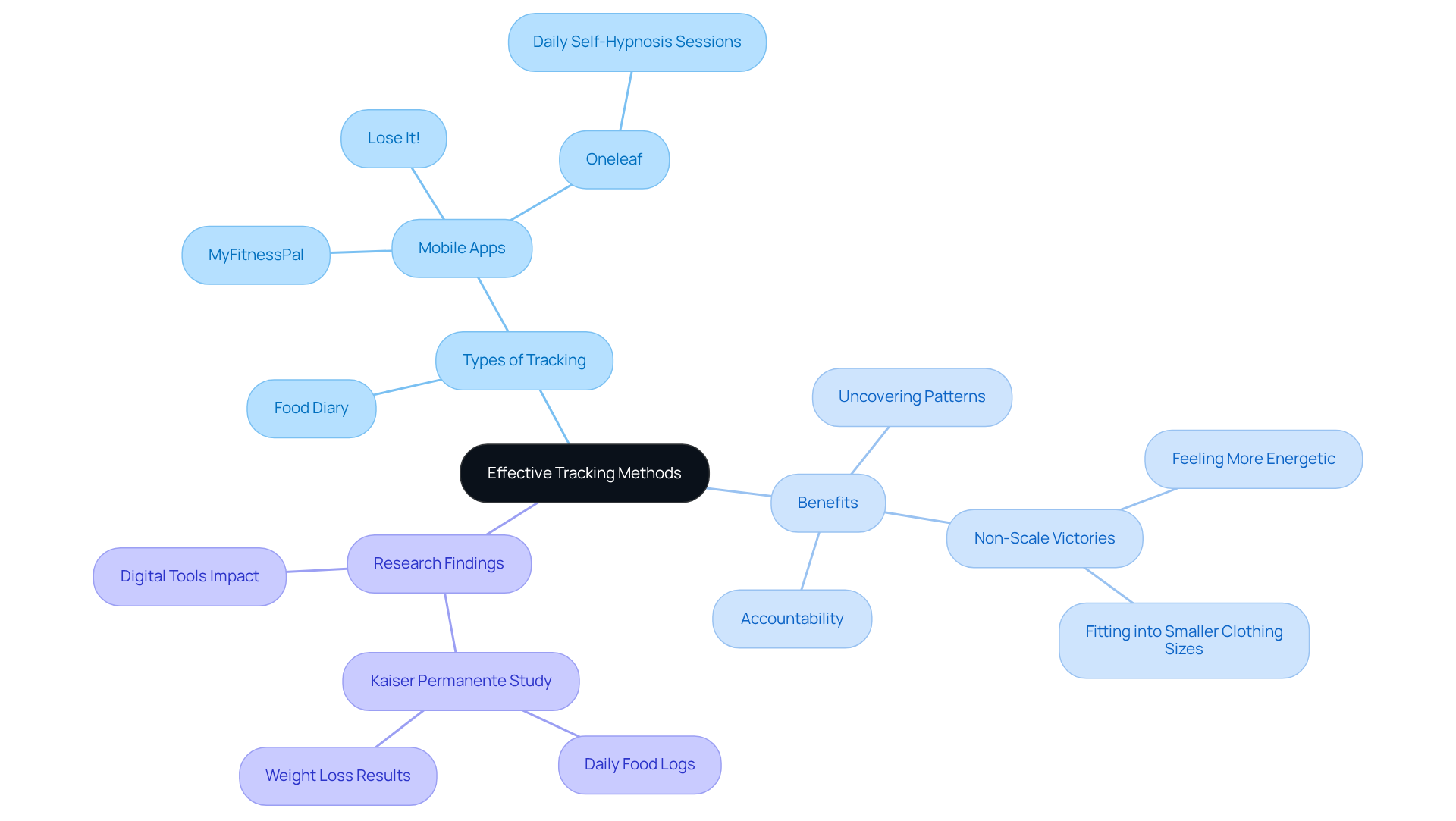 The center shows the main idea of tracking methods, and the branches illustrate different types and benefits. Each branch helps you understand how these methods can support your health journey.