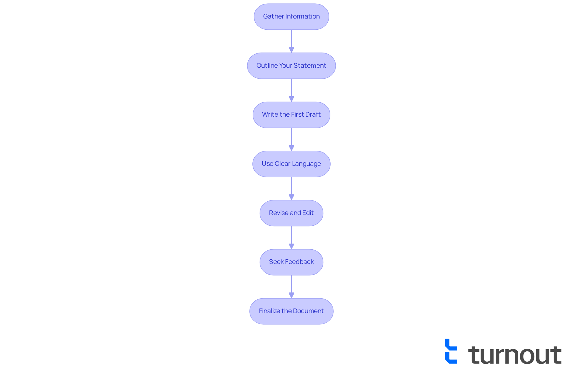 Each box shows a step in the writing process. Start from the top and follow the arrows down to see how to create a compelling lay statement.
