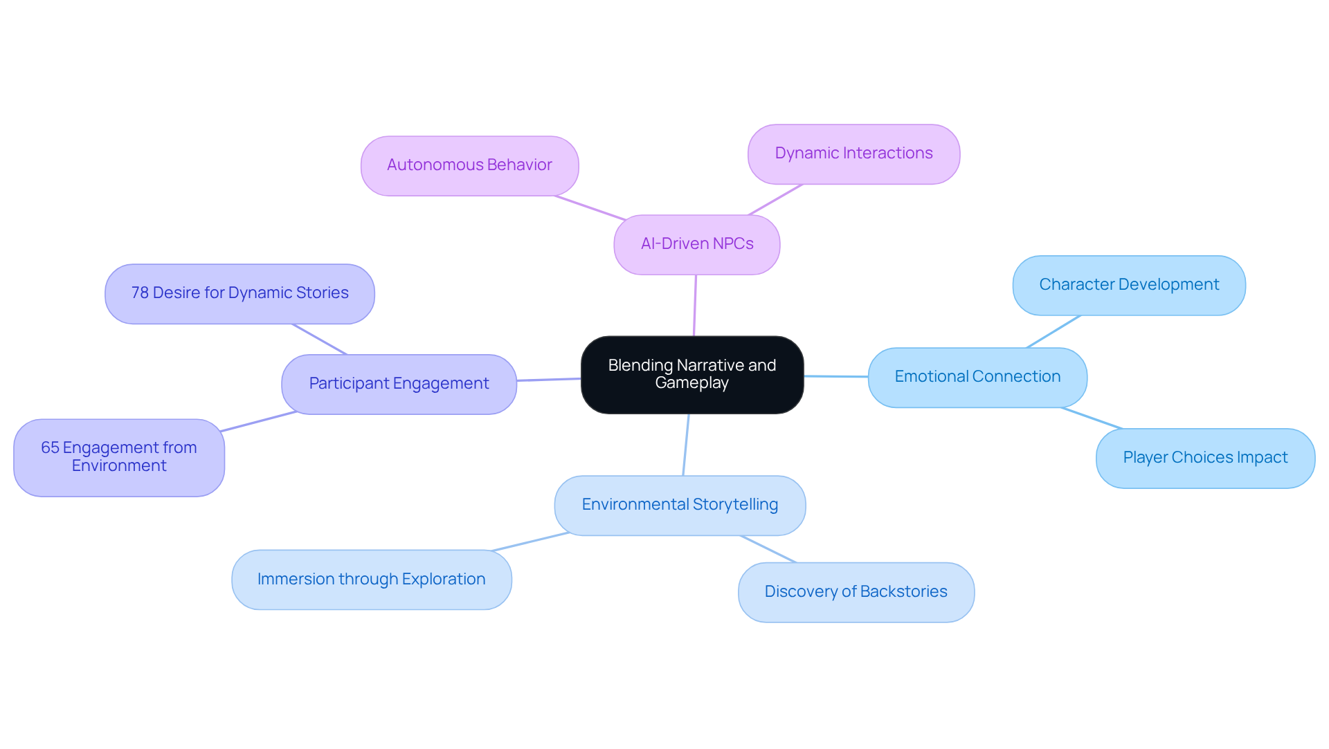 The central idea is about blending narrative and gameplay. Each branch represents a key aspect of this concept, with further details that explain how they contribute to immersive experiences.