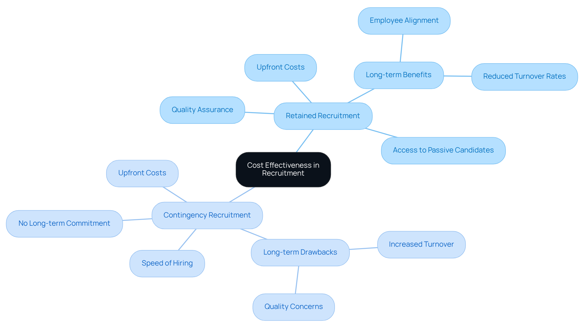 The central idea represents the cost effectiveness of recruitment methods, with branches showing the pros and cons of retained and contingency hiring. Follow the branches to explore each method's implications. The central idea represents the cost effectiveness of recruitment methods, with branches showing the pros and cons of retained and contingency hiring. Follow the branches to explore each method's implications.