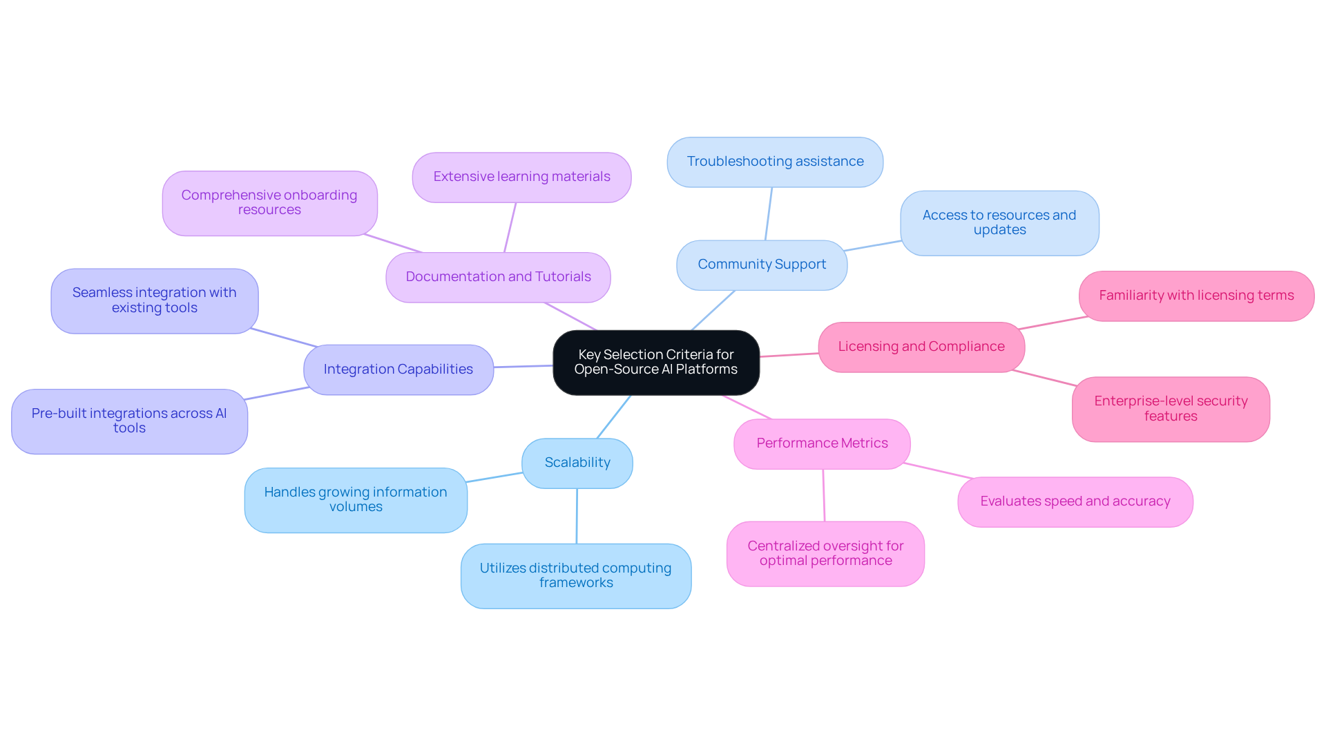 The center represents the main topic of selecting an AI platform, and each branch shows a specific criterion you should consider — follow the branches to explore each aspect that contributes to making a well-informed choice. The center represents the main topic of selecting an AI platform, and each branch shows a specific criterion you should consider — follow the branches to explore each aspect that contributes to making a well-informed choice.