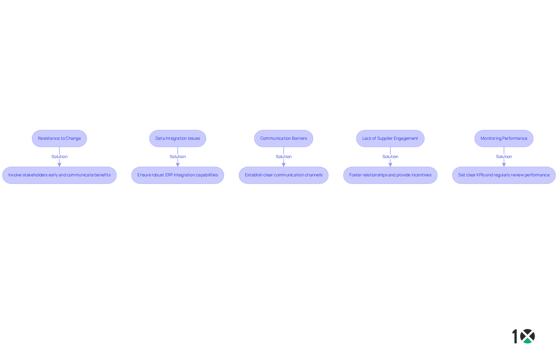 Each challenge box represents an obstacle in implementing supplier collaboration, while the solution boxes below them indicate actions to overcome those obstacles. Follow the arrows to understand how to tackle each issue.