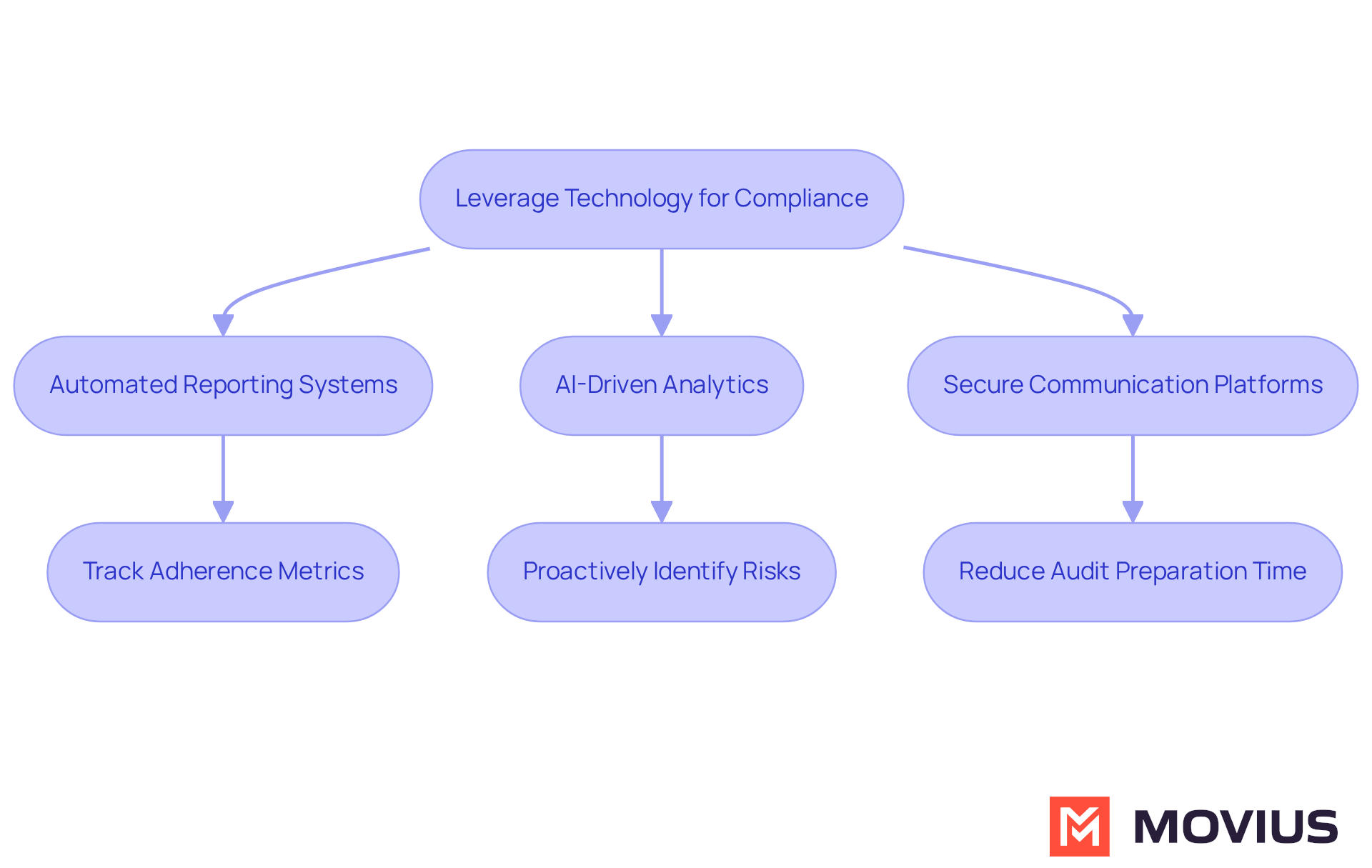 This flowchart shows how different technologies improve compliance in investment banking. Each tool leads to specific benefits, helping teams work more efficiently and effectively.