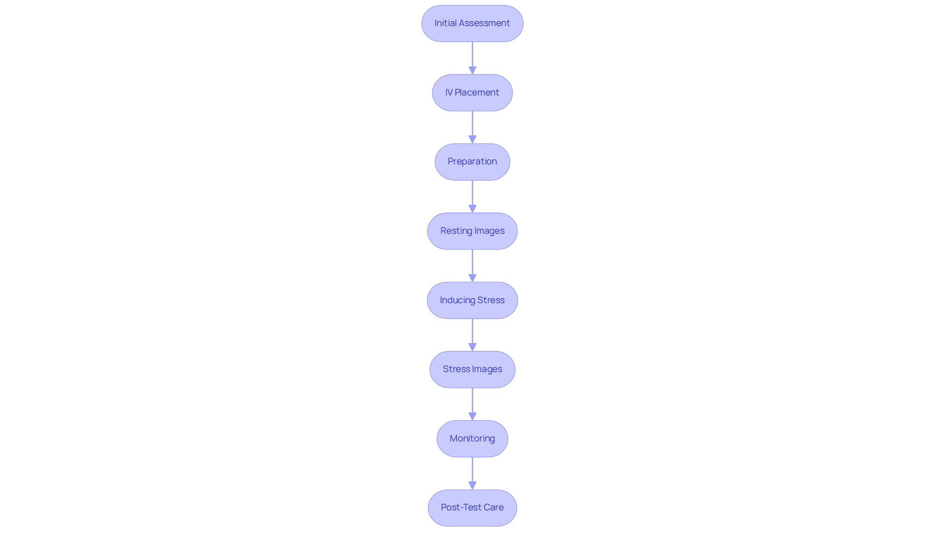 This flowchart guides you through each step of the test. Start at the top with the 'Initial Assessment' and follow the arrows down to see what happens next. Each box represents a part of the process, helping you understand what to expect and when. This flowchart guides you through each step of the test. Start at the top with the 'Initial Assessment' and follow the arrows down to see what happens next. Each box represents a part of the process, helping you understand what to expect and when.