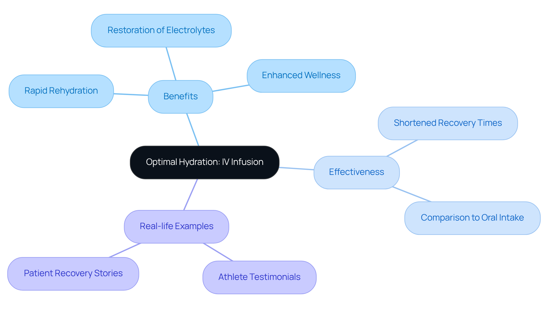 The central node represents the main topic of IV hydration. Each branch shows a different aspect of its benefits and effectiveness, helping you understand how they connect to the overall theme of recovery and wellness.