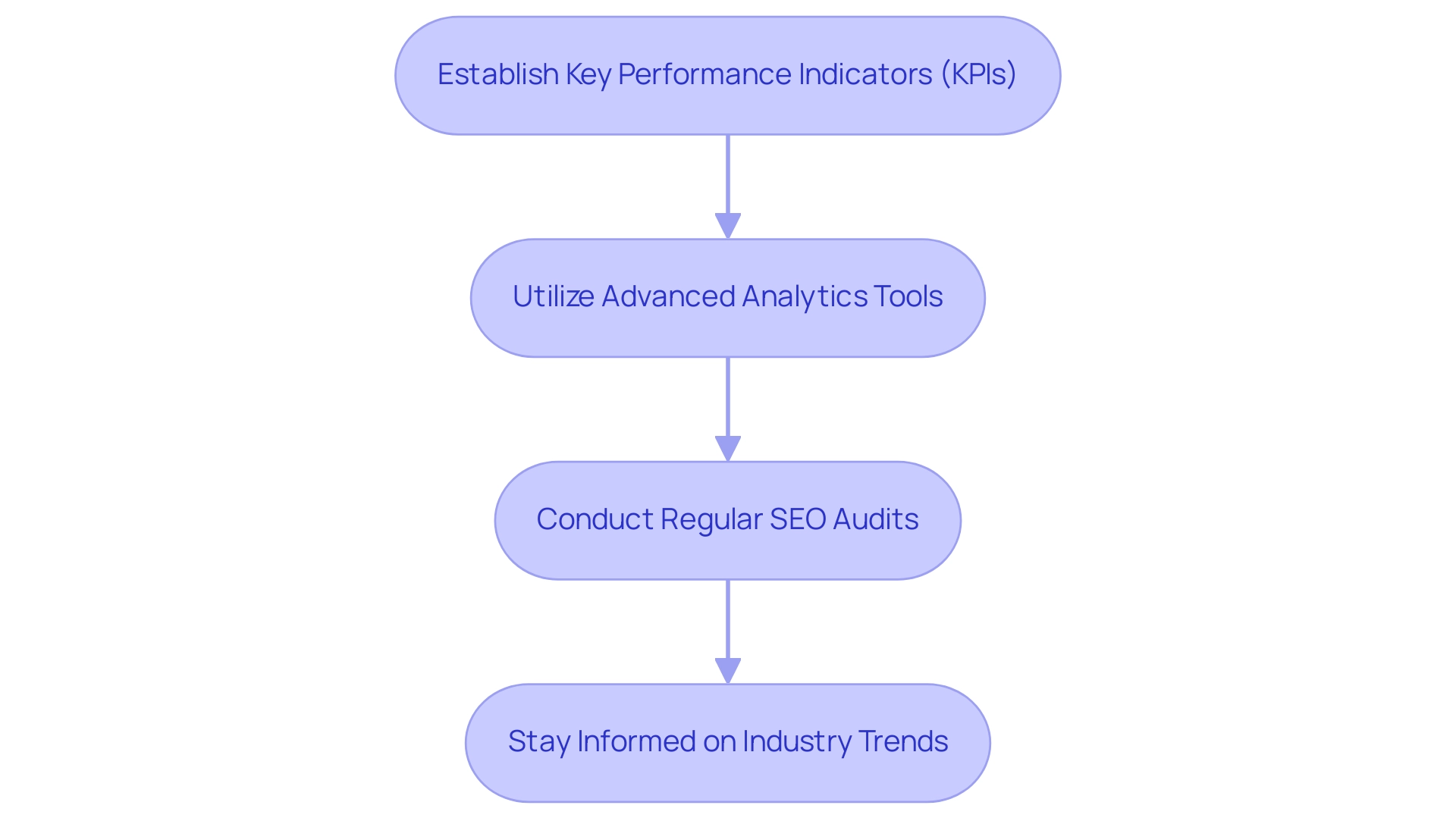 Each box represents a key practice in monitoring SEO strategies, with arrows indicating the sequence of actions to be taken.