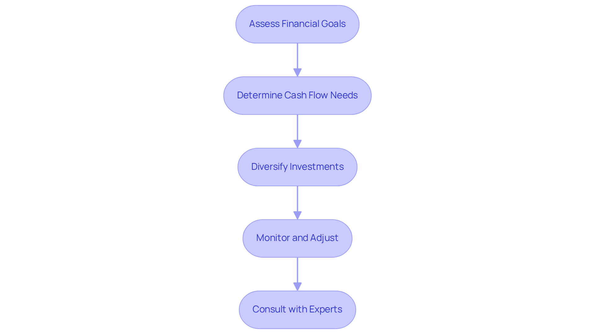 Each box represents a step in creating your investment portfolio. Follow the arrows to see how each step connects to the next, guiding you through the process of planning for your family's financial future. Each box represents a step in creating your investment portfolio. Follow the arrows to see how each step connects to the next, guiding you through the process of planning for your family's financial future.