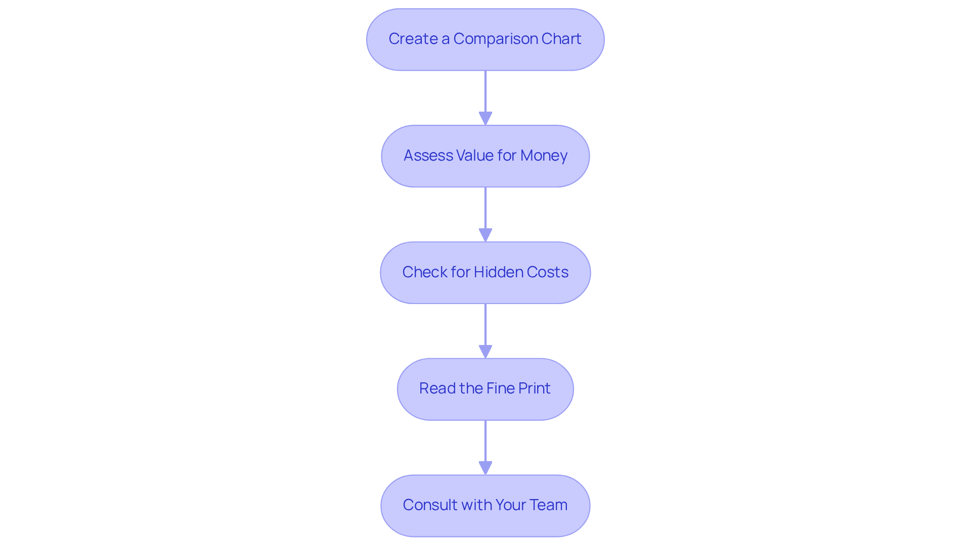 Each box represents a step in how to evaluate vendor quotes. Follow the arrows to see the order of actions needed for a thorough comparison.