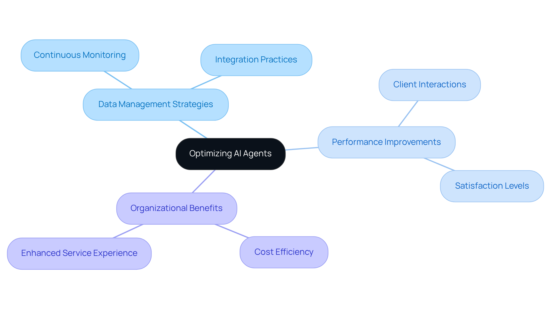 The center represents the main goal of optimizing AI agents, while the branches show different strategies and benefits that contribute to achieving this goal.