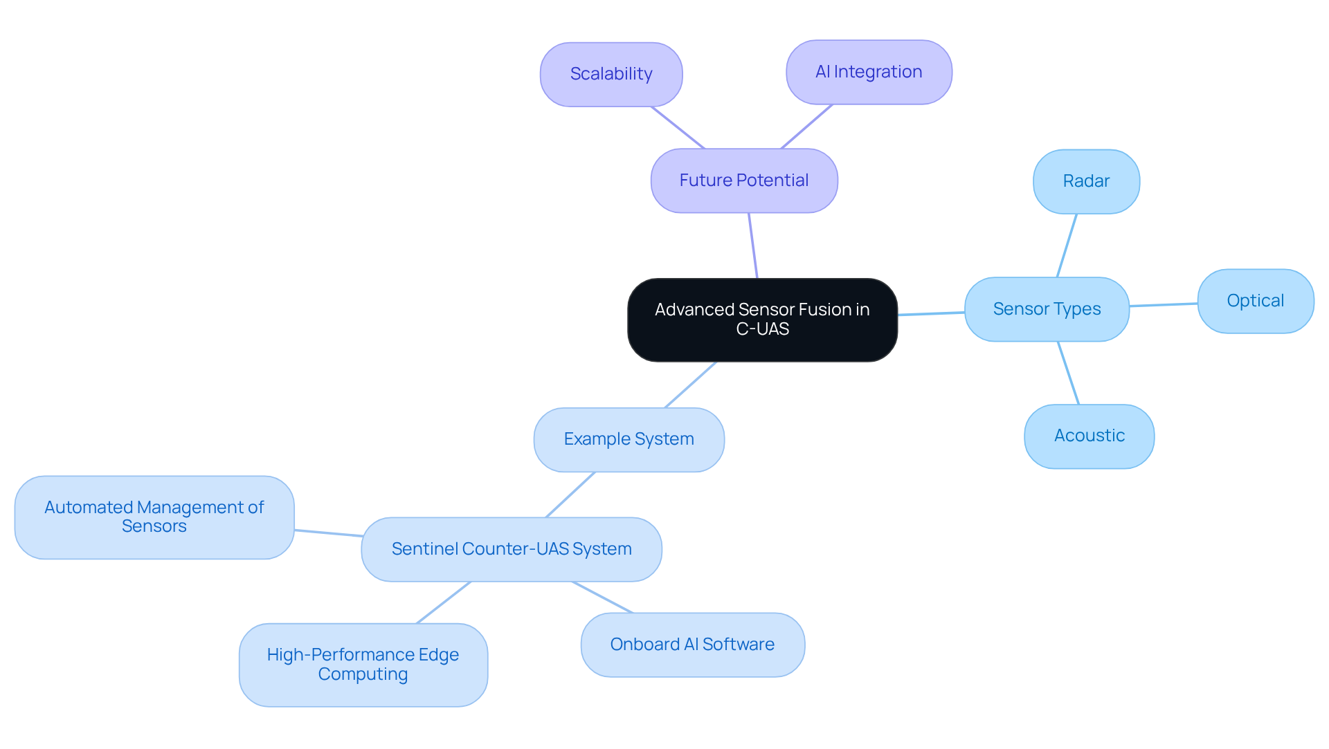 The central node represents the main topic, while branches show different aspects like types of sensors, specific systems, and future developments. Follow the branches to explore how these elements connect to enhance operational effectiveness.
