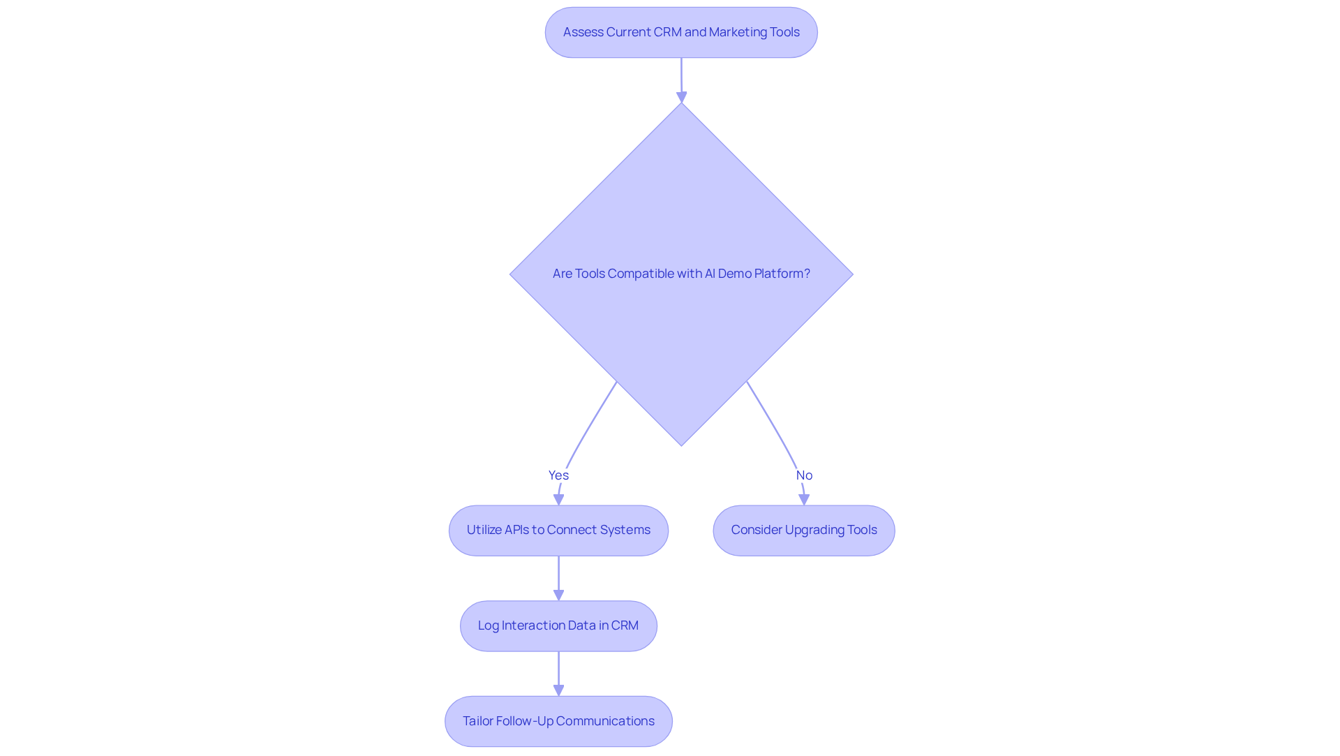 Follow the arrows to see the steps for integrating AI demos. Each box represents a stage in the process, and the decisions guide you on what to do next.