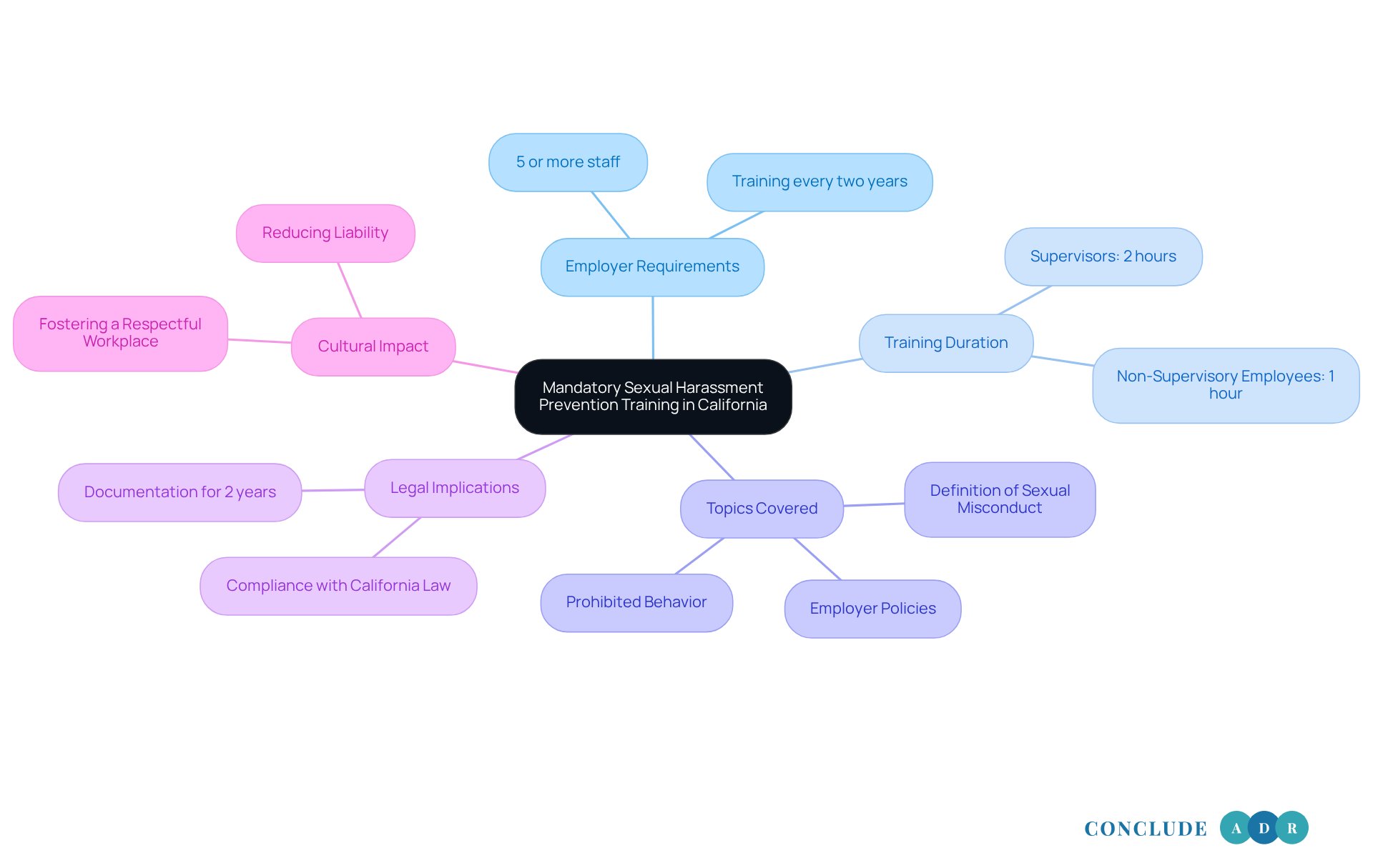 The central node represents the main topic, while the branches show different aspects of the training requirements. Each color-coded branch helps you see how the components relate to the overall goal of fostering a respectful workplace.