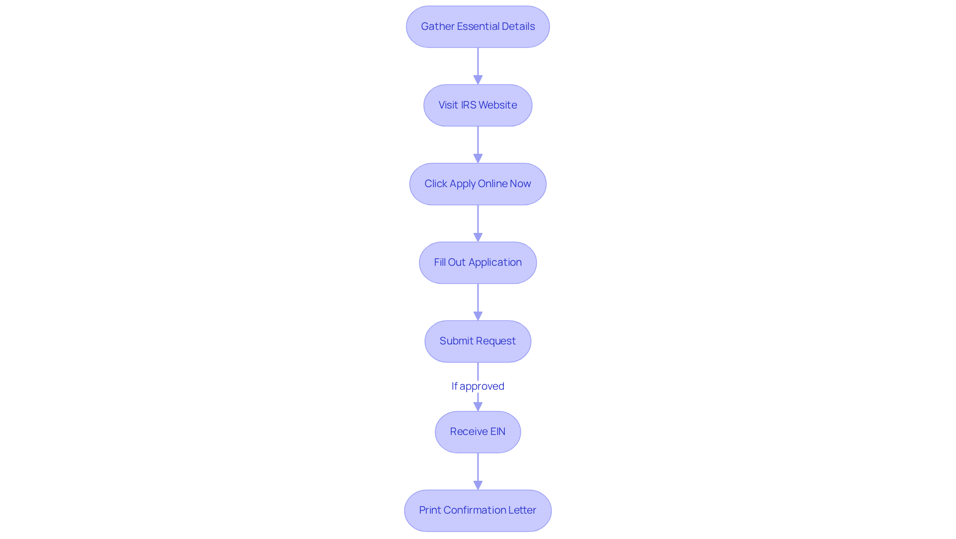 This flowchart guides you through the steps to apply for your EIN. Start at the top and follow the arrows down to see what you need to do next, ending with your confirmation letter as proof of your application. This flowchart guides you through the steps to apply for your EIN. Start at the top and follow the arrows down to see what you need to do next, ending with your confirmation letter as proof of your application.