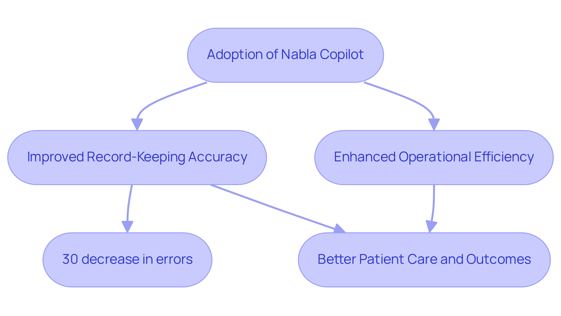 This flowchart shows how adopting Nabla Copilot leads to improvements in record-keeping and efficiency, ultimately enhancing patient care. Each step illustrates the benefits that come from using this tool, making it clear how it transforms operational practices. This flowchart shows how adopting Nabla Copilot leads to improvements in record-keeping and efficiency, ultimately enhancing patient care. Each step illustrates the benefits that come from using this tool, making it clear how it transforms operational practices.