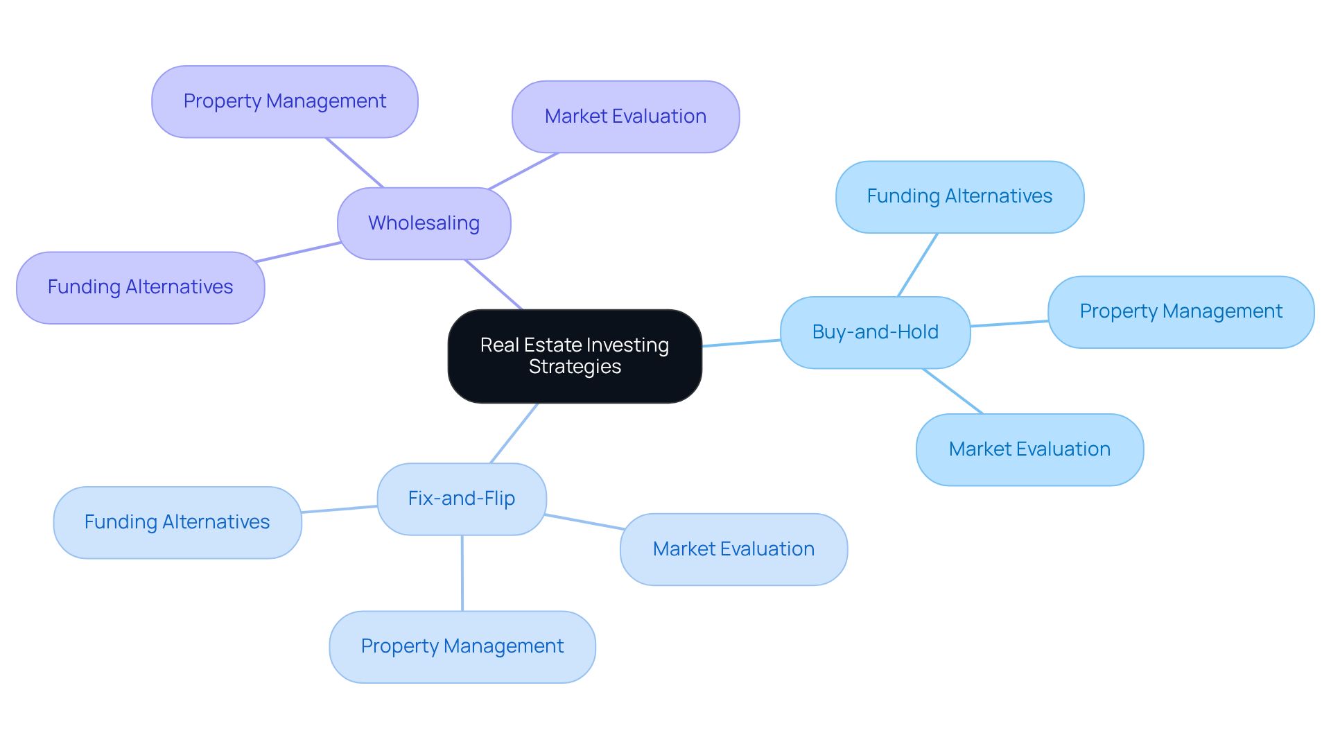 This mindmap starts with the central theme of real estate investing and branches out into key strategies and practical advice. Each branch represents a different approach or piece of advice, helping you see how they connect and support each other.