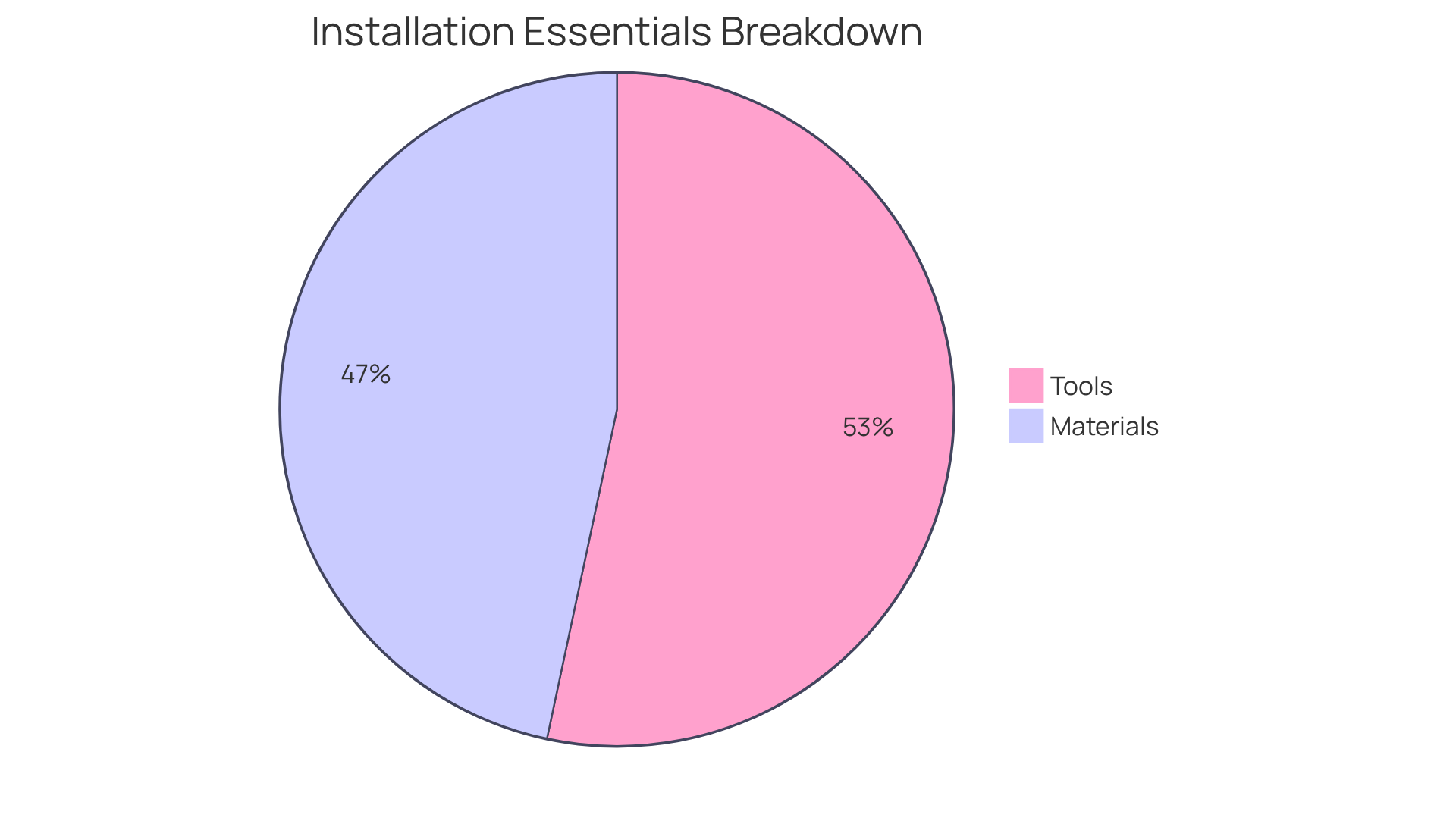 This chart shows the breakdown of tools and materials needed for the installation. The blue section represents the tools required, while the green section represents the materials. Each section's size reflects how many items are in that category. This chart shows the breakdown of tools and materials needed for the installation. The blue section represents the tools required, while the green section represents the materials. Each section's size reflects how many items are in that category.