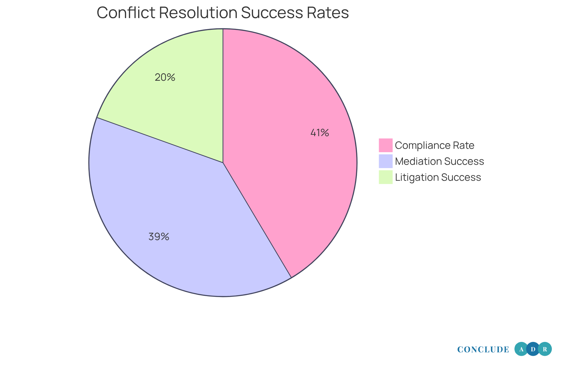 Each slice represents the success rates of resolving conflicts: the larger the slice, the more effective the method. Mediation (blue) shows a higher success rate compared to litigation (red), while compliance rates (green) indicate how often agreements are honored.