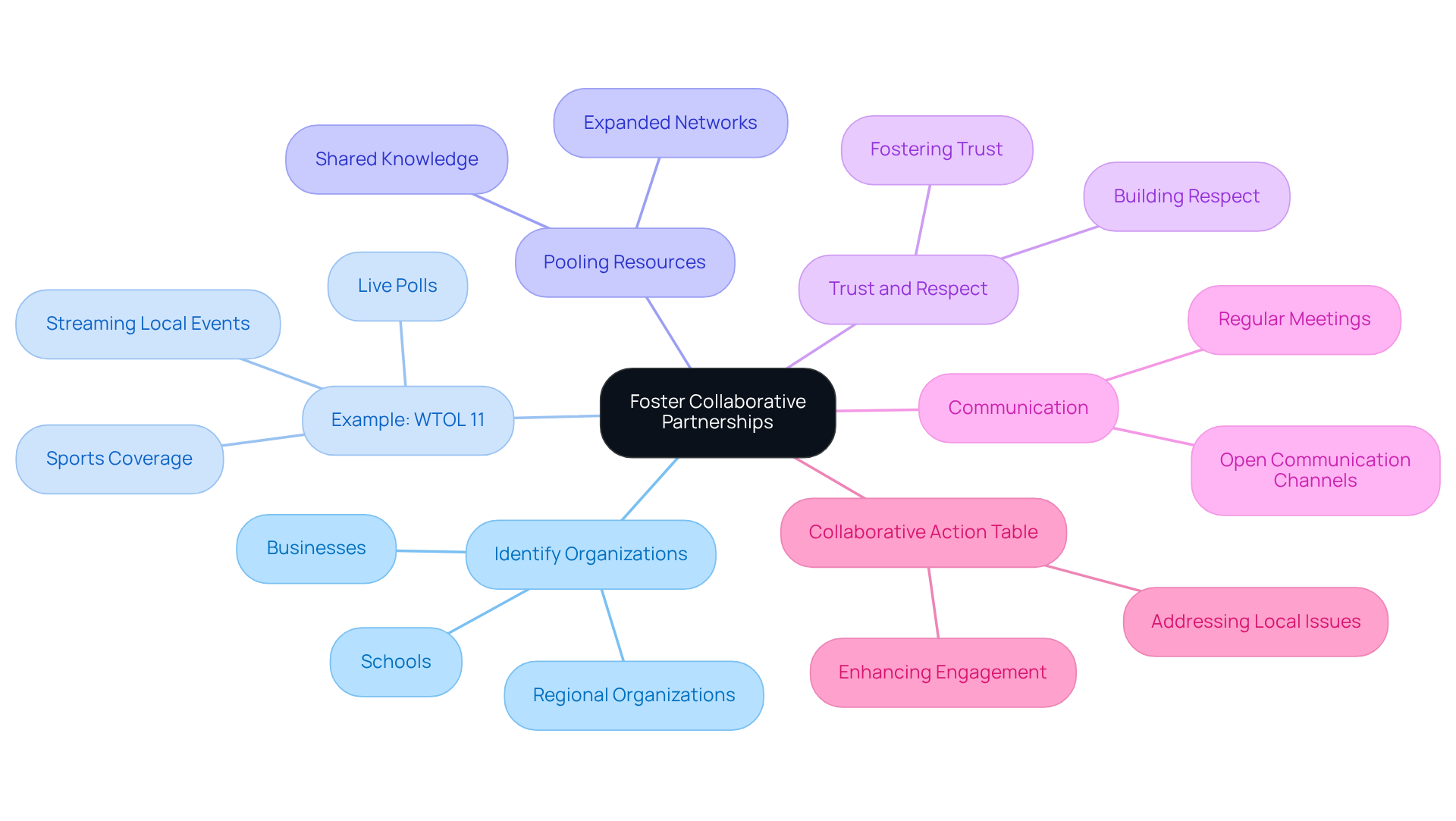 The center represents the main idea of fostering partnerships, while the branches show various strategies and considerations. Each color-coded branch helps you visualize different components, making it easy to grasp the overall concept and its details.