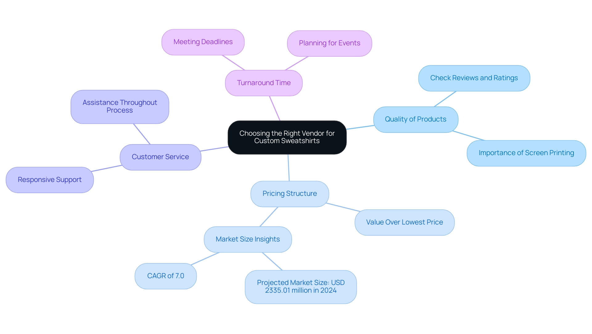 The central node represents the main topic, with branches for each key factor. Color coding indicates different categories of vendor selection criteria.