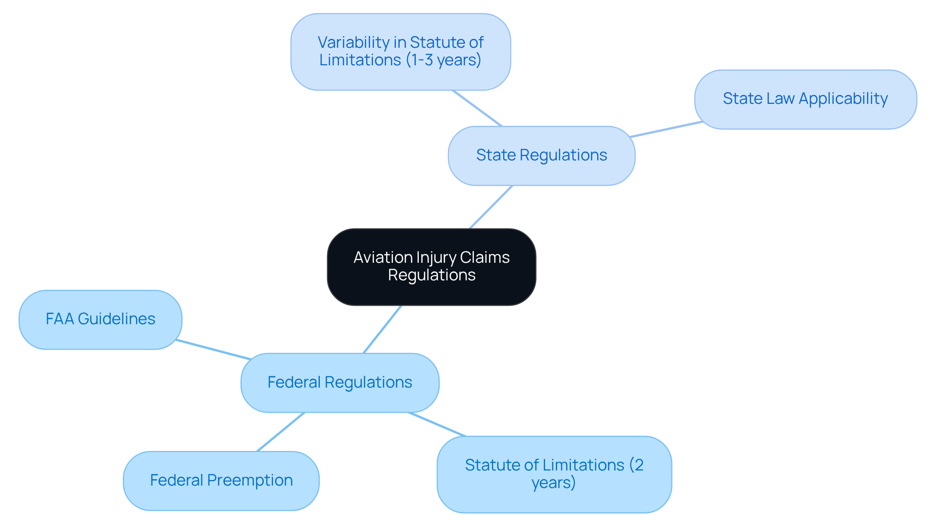 The central node represents the overall topic, while the branches show the two regulatory frameworks. Each sub-branch provides specific details about the regulations and their implications, helping you see how they relate to each other.