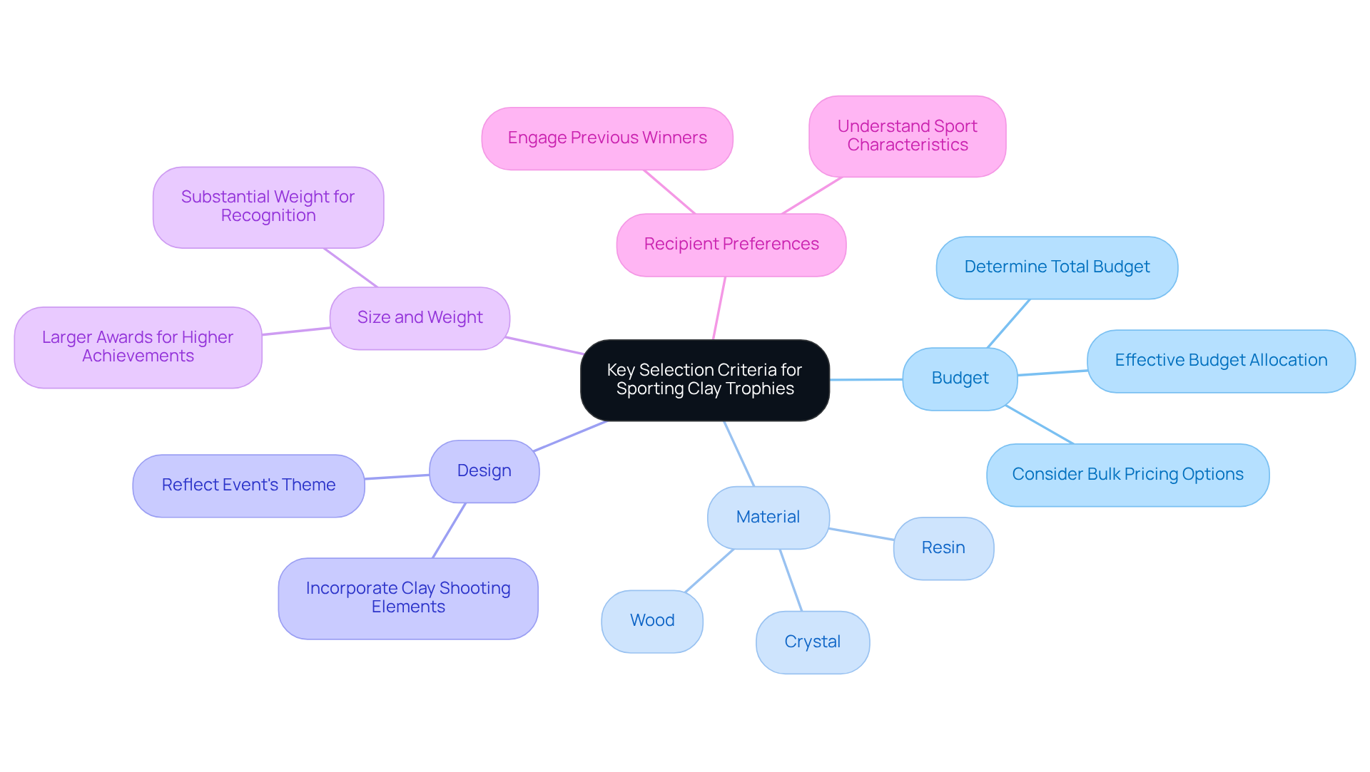 The central node represents the main theme of trophy selection. Each branch shows a different criterion to consider, with further details branching out to provide deeper insights. This structure helps you understand how to choose the best trophies for your event.