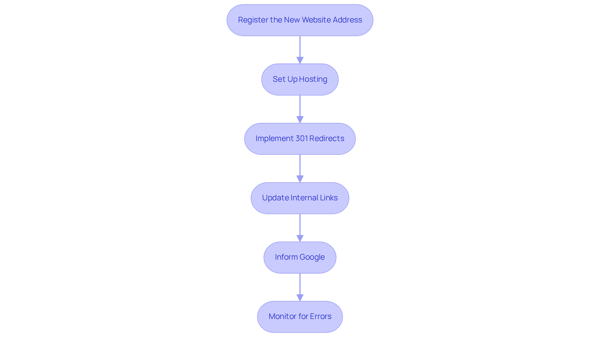Each box represents a crucial step in changing your domain. Follow the arrows to see the order of actions you need to take for a smooth transition.
