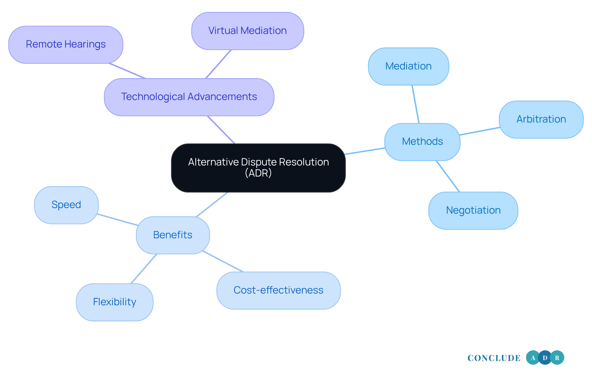 The center represents ADR, and as you follow the branches, you'll see the main methods and benefits that make ADR a compelling option. Each color-coded branch helps identify different categories, making it easier to understand how they connect to the overall theme.
