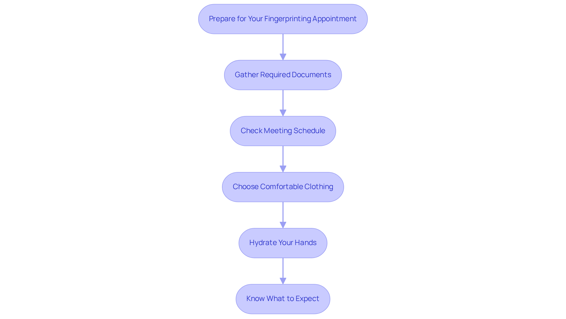 Each box represents a step you should take to prepare for your fingerprinting appointment. Follow the arrows to see the order in which you should complete these steps for a smooth experience.