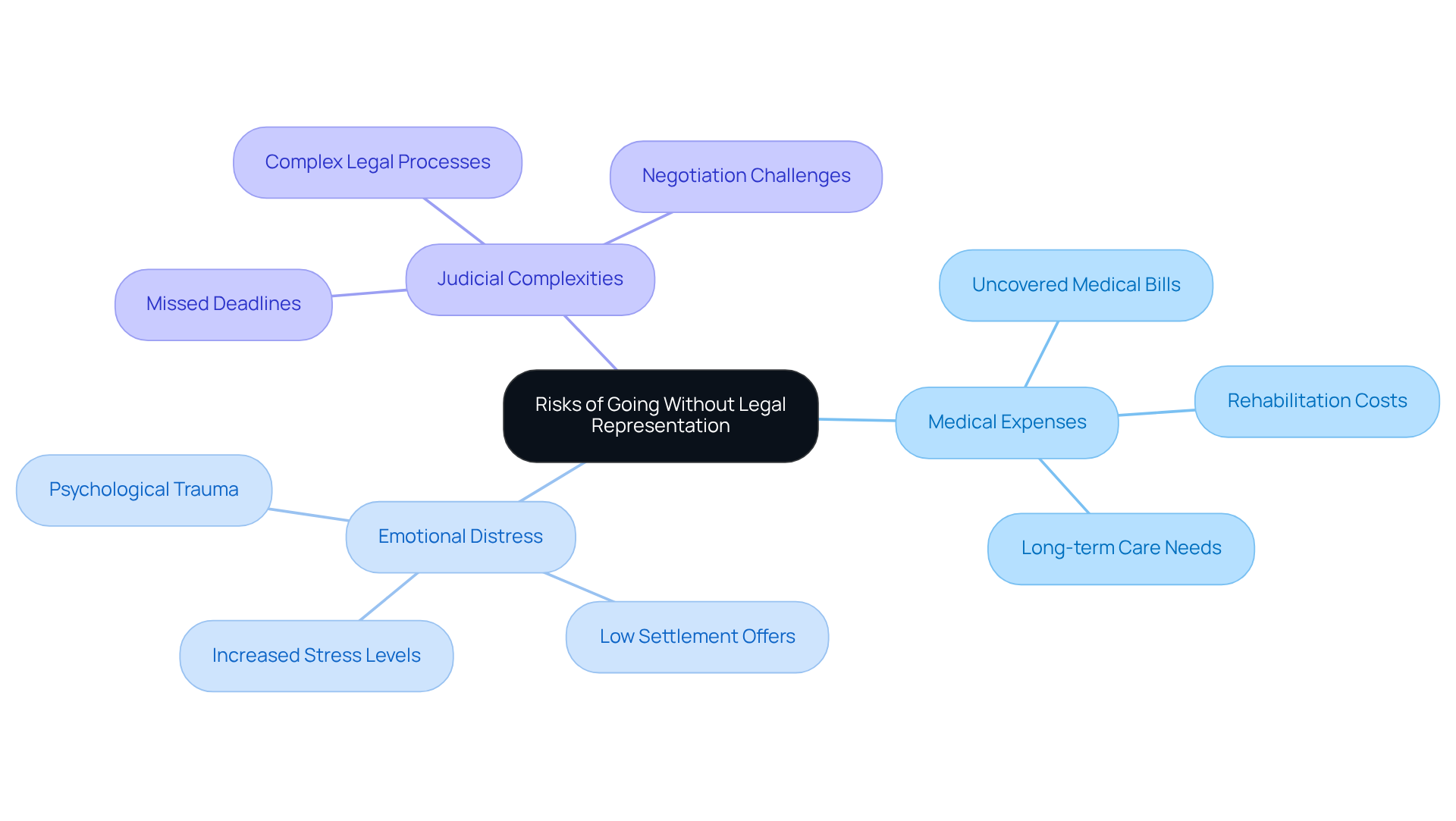 This mindmap illustrates the various risks you face when navigating the aftermath of an aviation incident without legal help. Each branch represents a key area of concern, and the sub-branches provide more details on the specific challenges you might encounter.