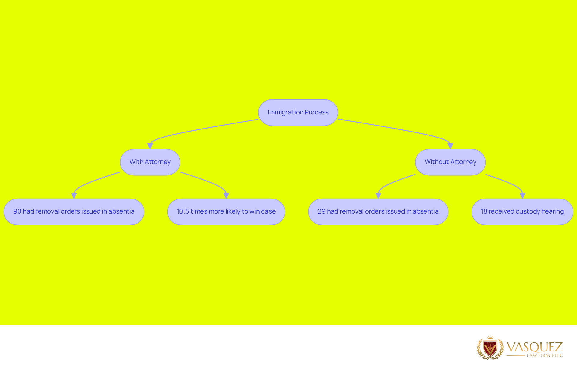 This flowchart shows the immigration process and highlights how having an attorney can significantly improve outcomes. Follow the paths to see the differences in results for those with legal support versus those without.