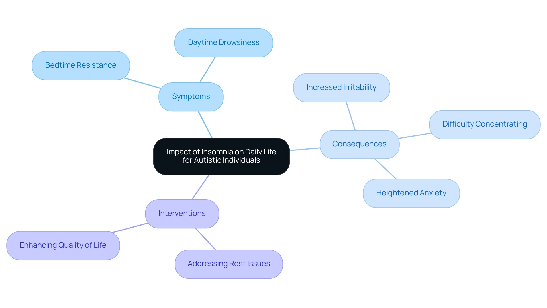 The central node represents the overall impact, with branches showing symptoms, consequences, and necessary interventions related to insomnia in autistic individuals.