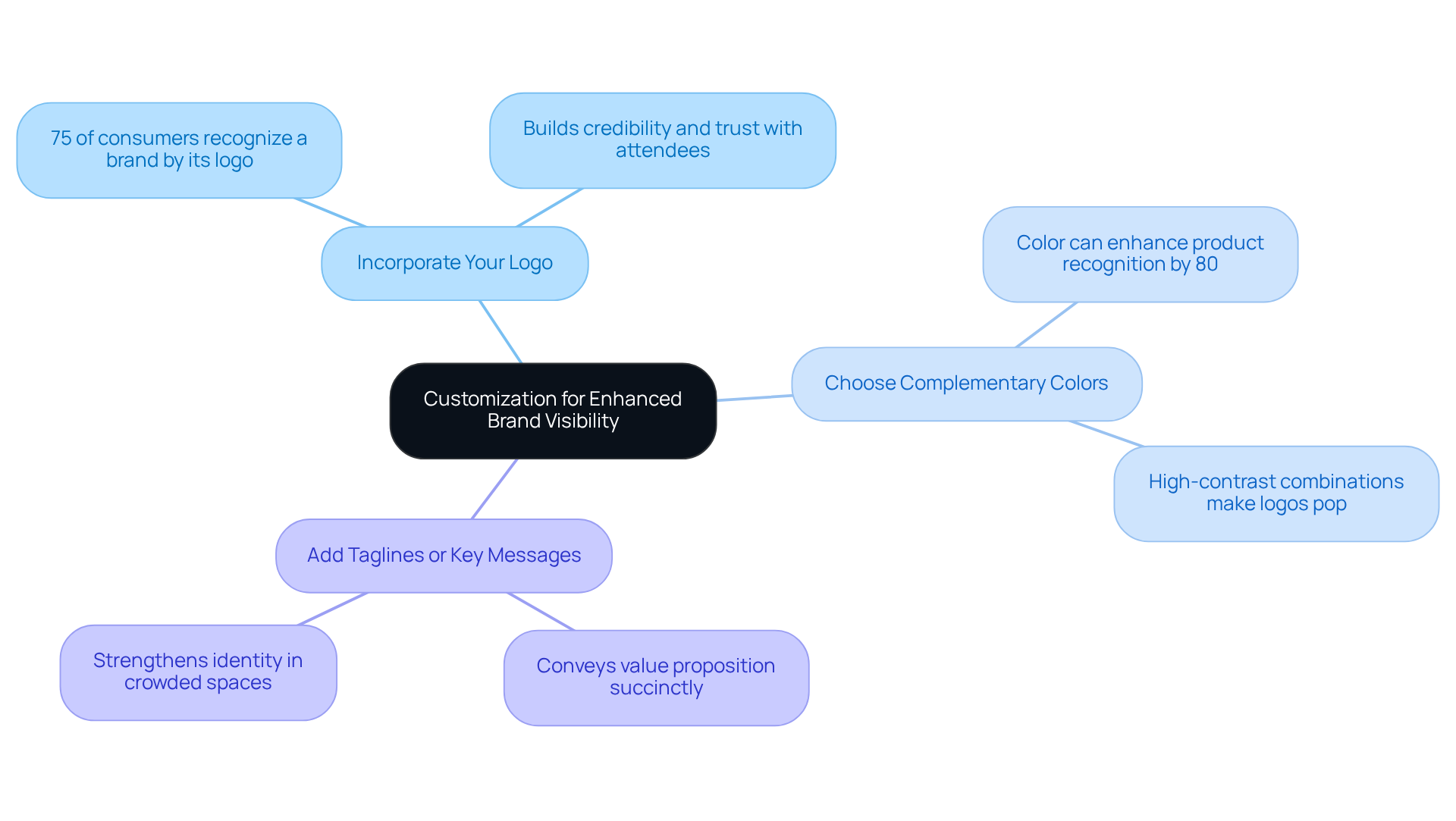 The central idea is about using customization to boost brand visibility. Each branch represents a strategy, and the sub-branches provide supporting details and statistics to help you understand why these strategies are effective.