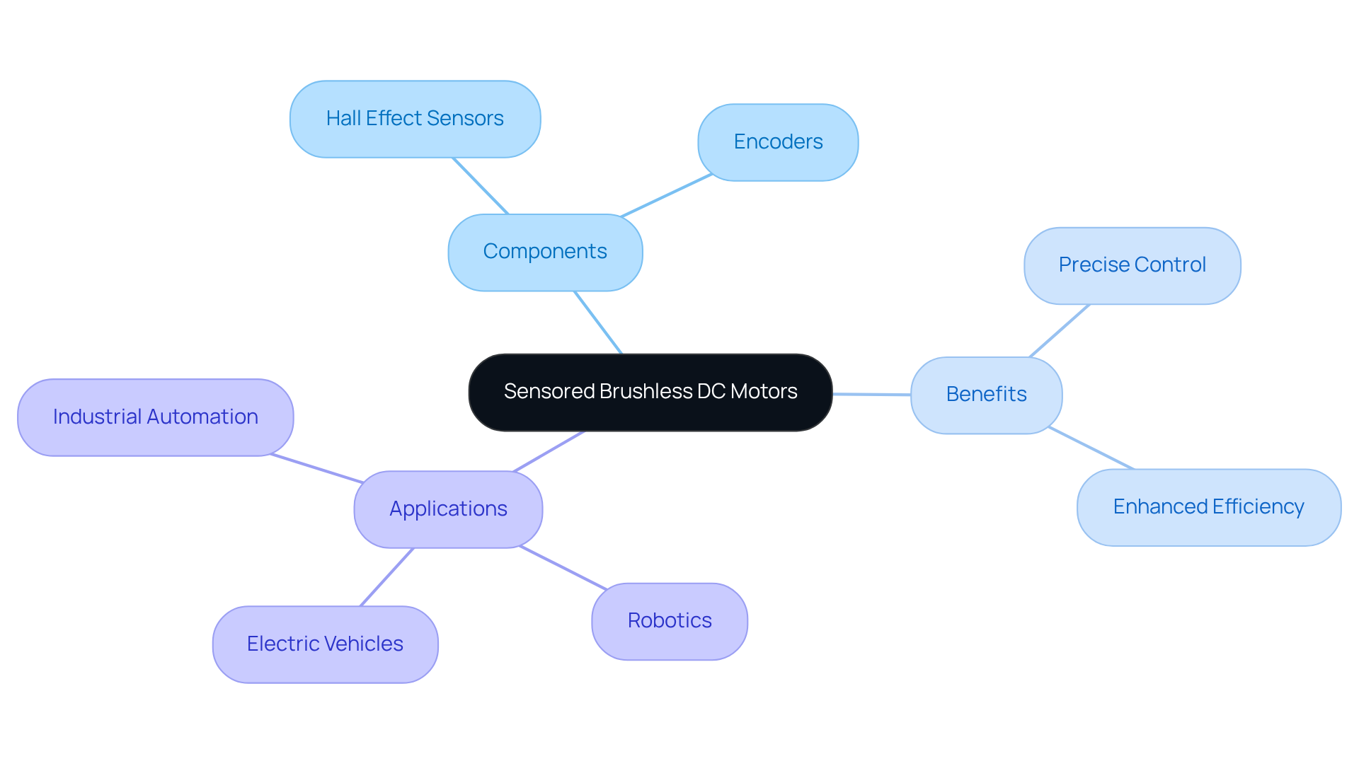 The central node represents sensored BLDC motors, with branches showing their components, key benefits, and various applications — follow the branches to understand how each part connects to the main idea.