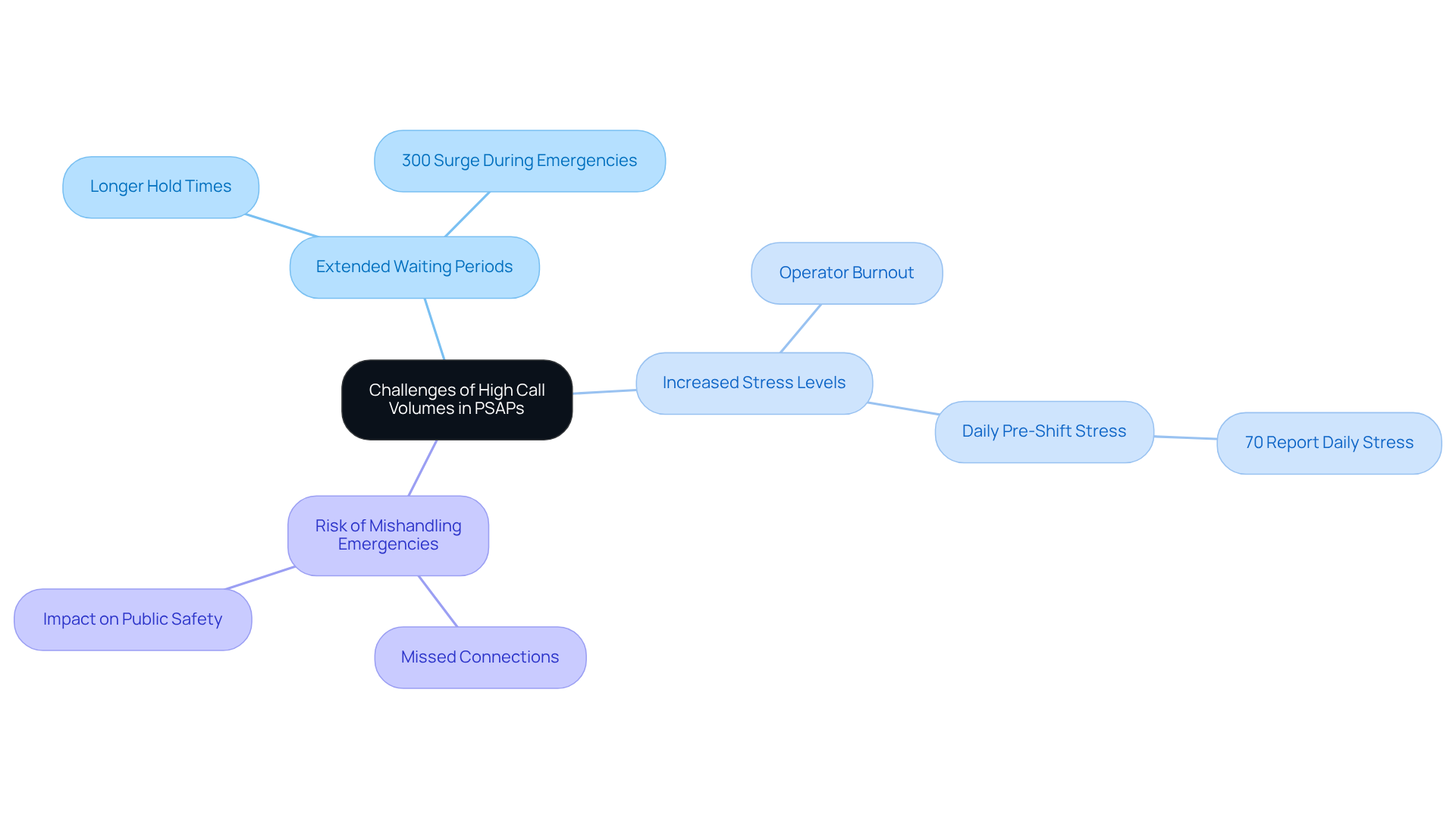 The central node represents the main issue, while the branches show specific challenges and their details. Each color-coded branch helps you quickly identify different aspects of the problem.