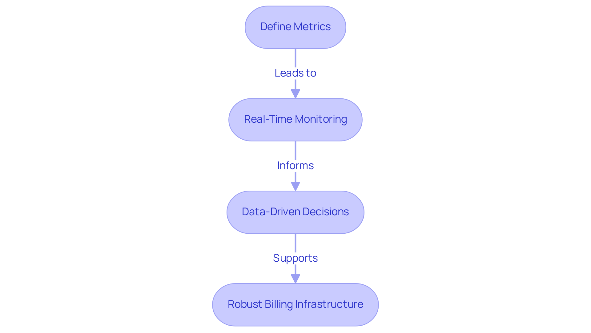 Each box represents a crucial step in the usage tracking process. Follow the arrows to see how defining metrics leads to real-time monitoring, which informs data-driven decisions, ultimately supporting a robust billing infrastructure.